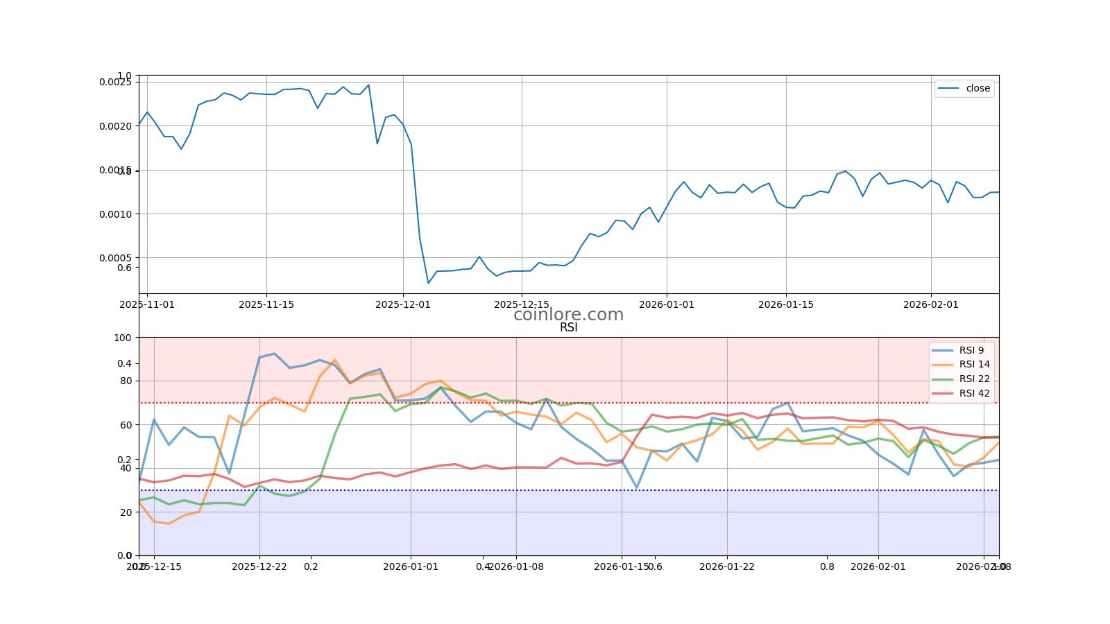 Marnotaur RSI indicator