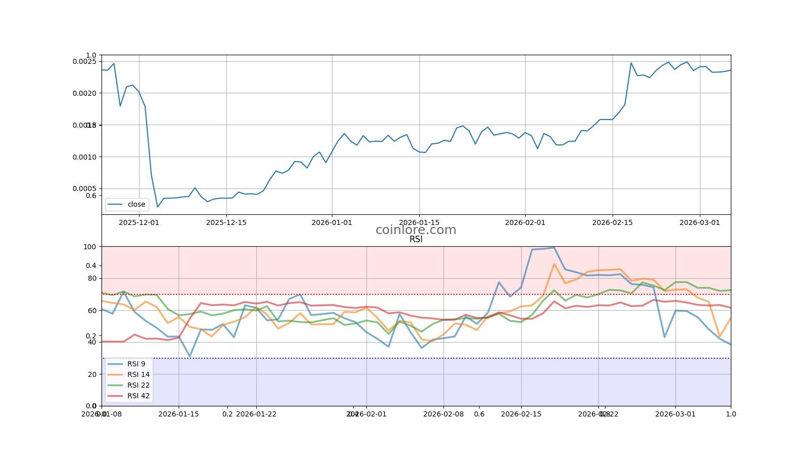 Marnotaur RSI indicator