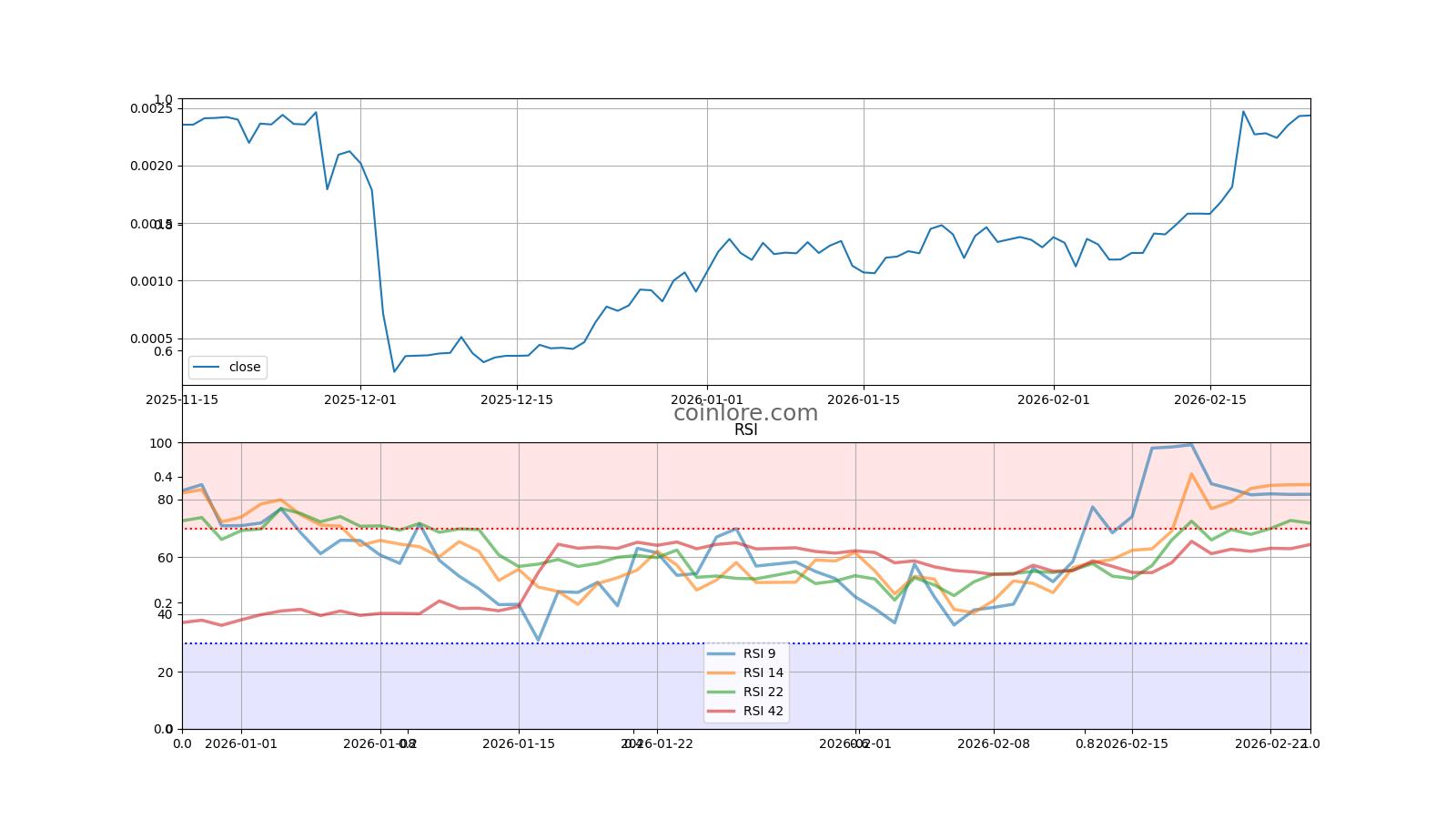 Marnotaur RSI indicator