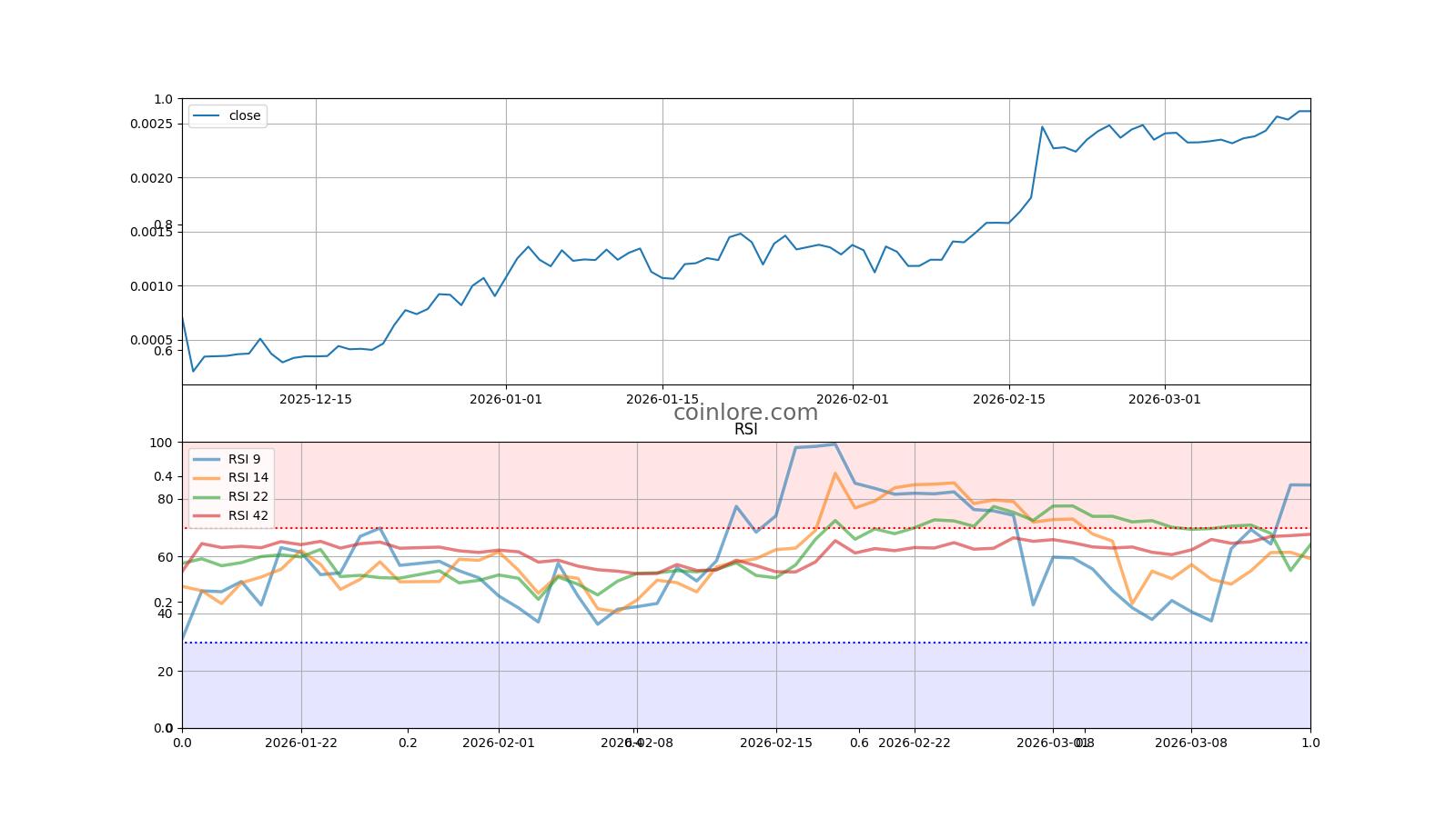 Marnotaur RSI indicator