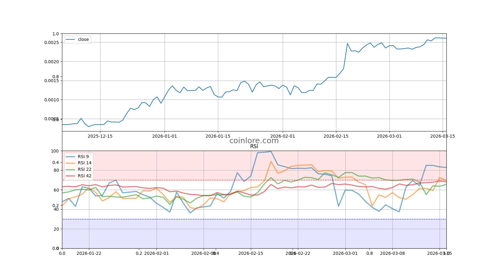 Marnotaur RSI indicator