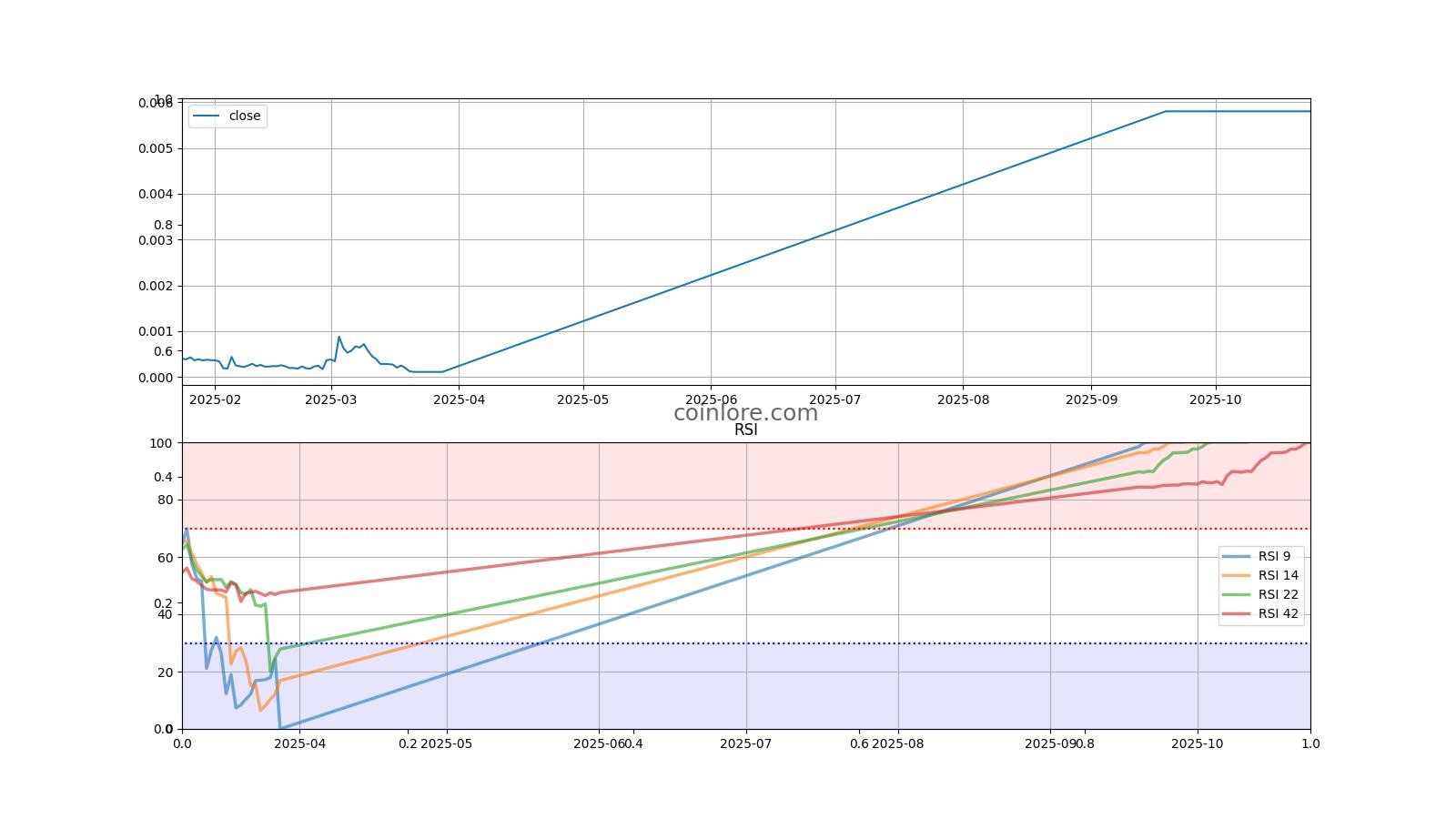 Maro RSI indicator