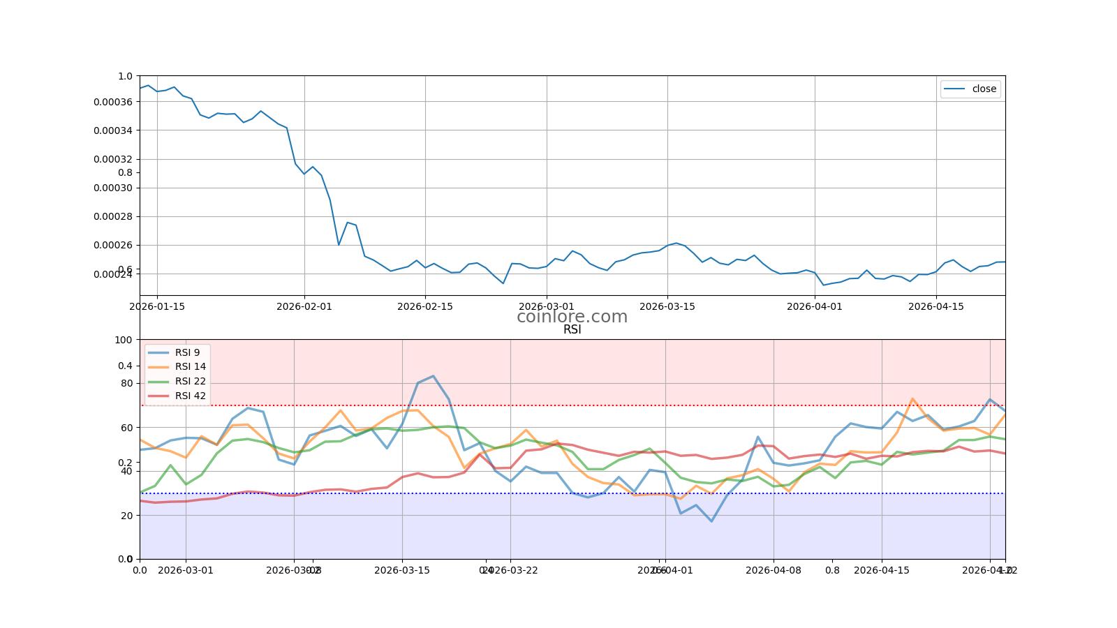 Mars Ecosystem Token RSI indicator