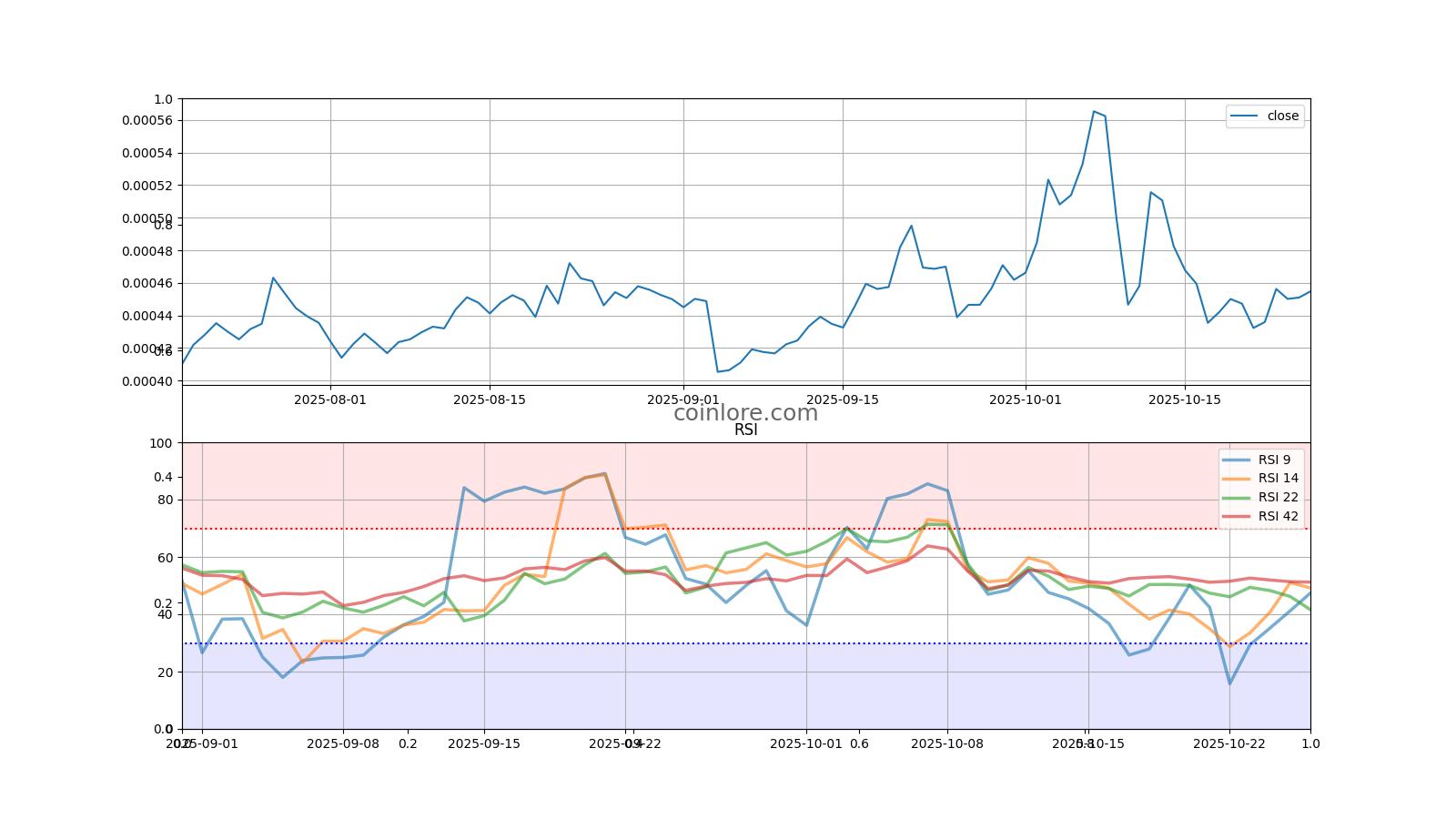 Mars Ecosystem Token RSI indicator