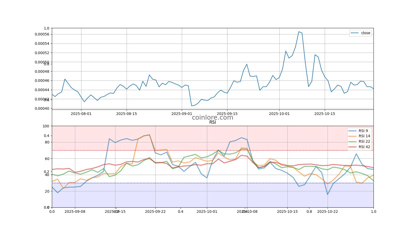 Mars Ecosystem Token RSI indicator