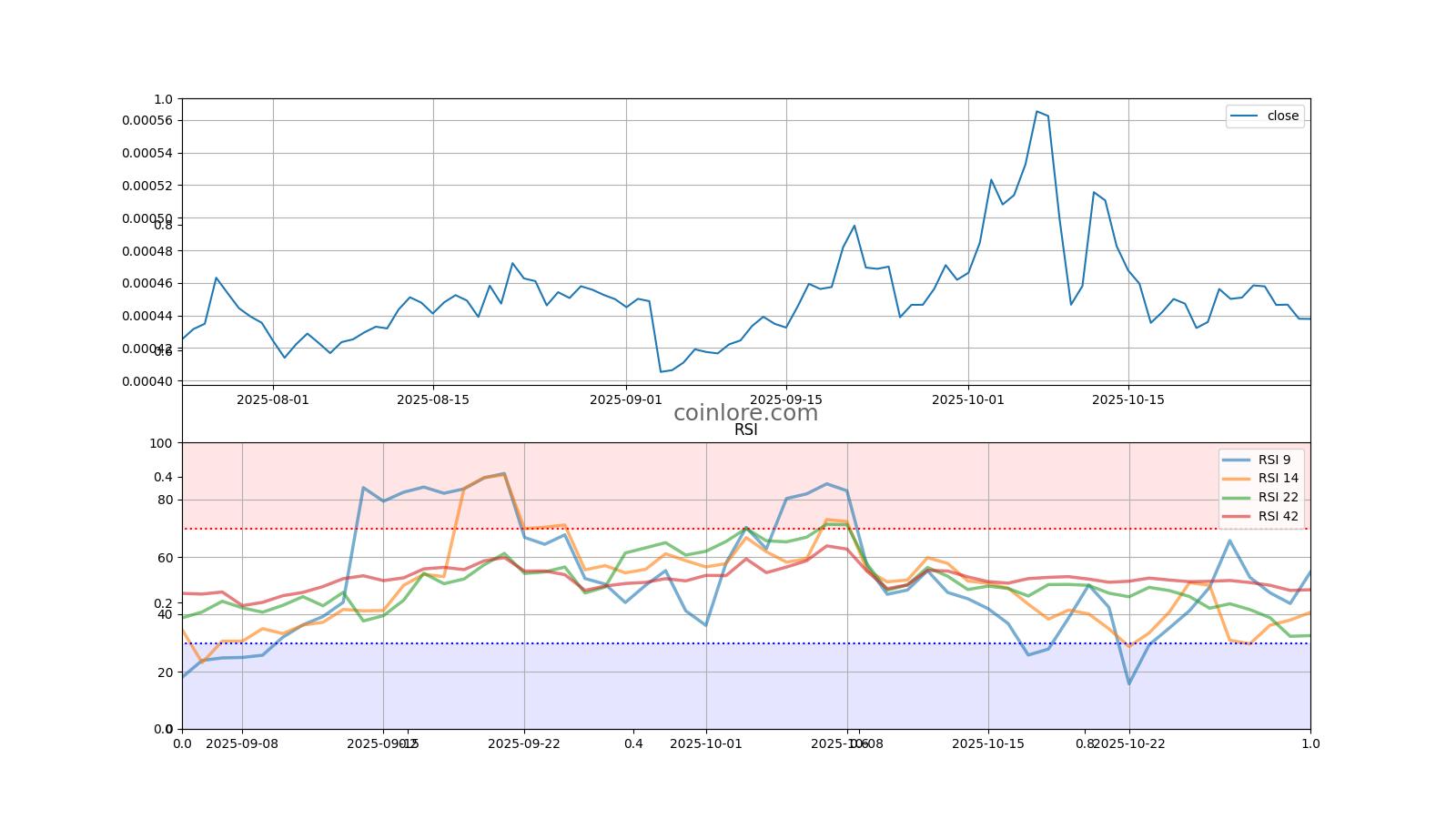 Mars Ecosystem Token RSI indicator