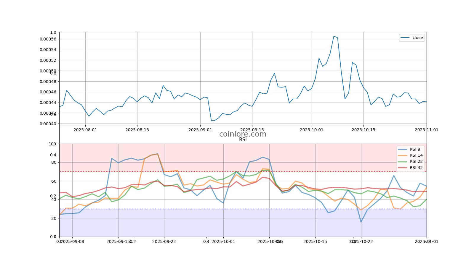 Mars Ecosystem Token RSI indicator