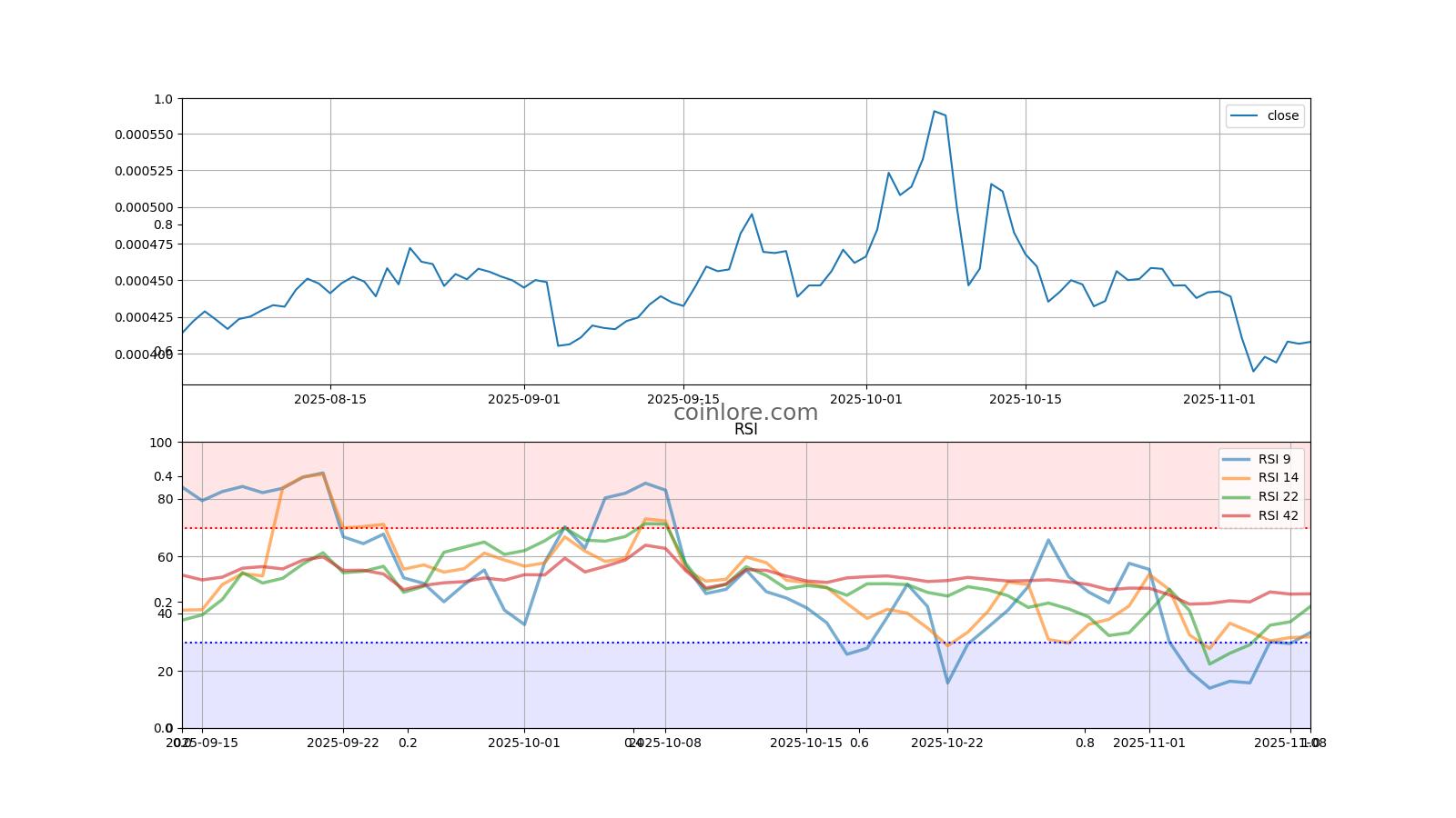 Mars Ecosystem Token RSI indicator