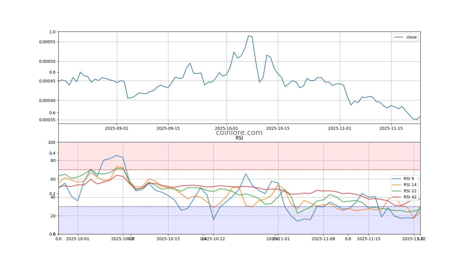 Mars Ecosystem Token RSI indicator