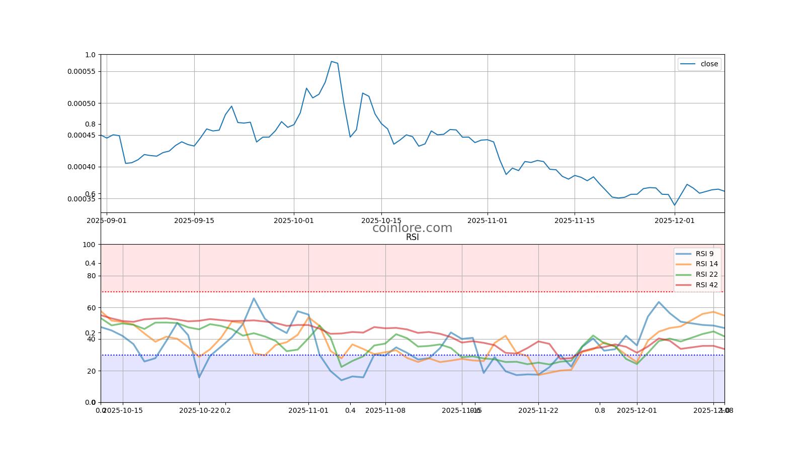 Mars Ecosystem Token RSI indicator