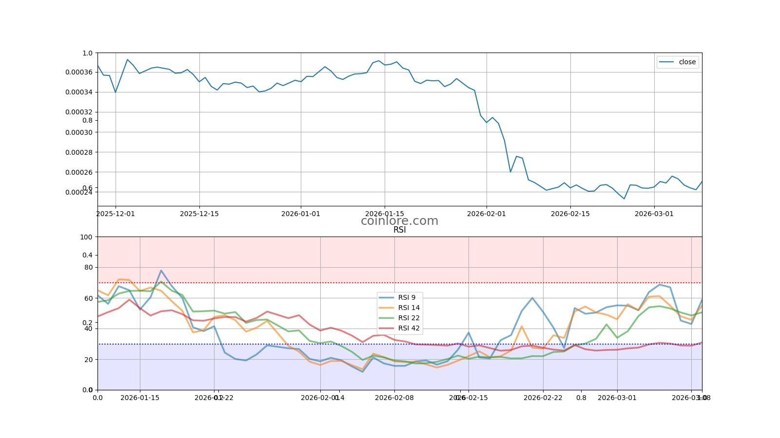 Mars Ecosystem Token RSI indicator