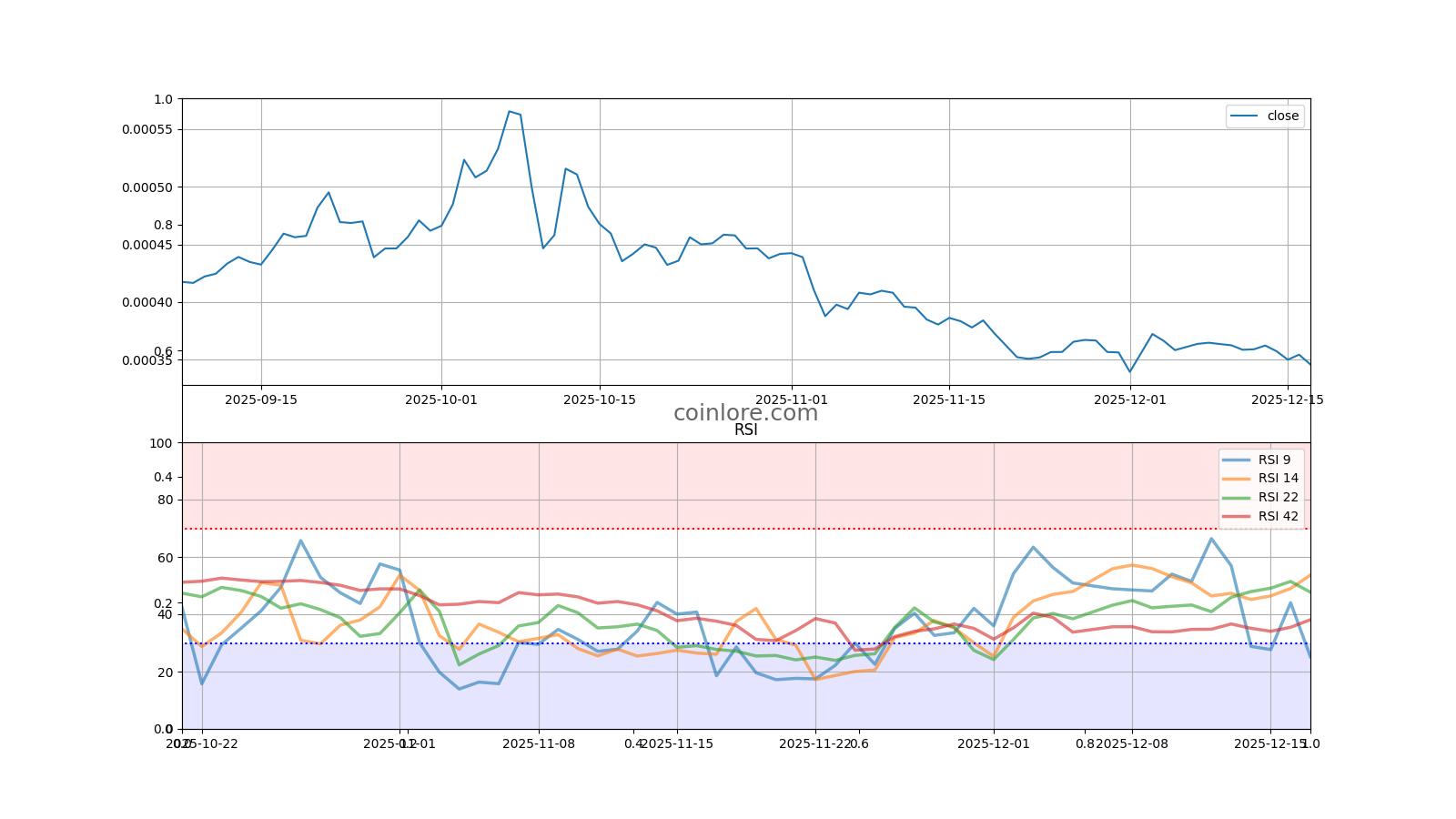 Mars Ecosystem Token RSI indicator