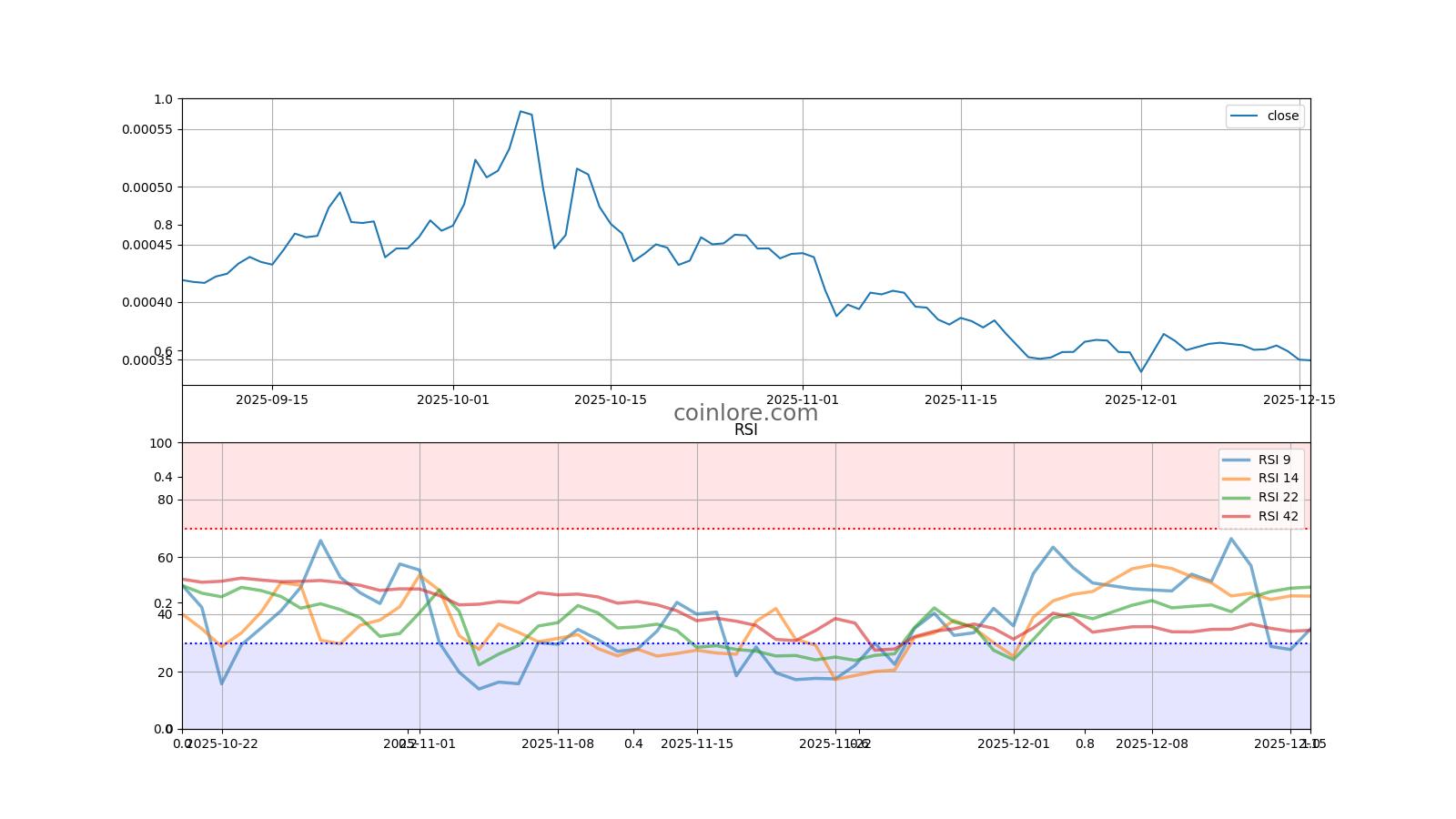 Mars Ecosystem Token RSI indicator