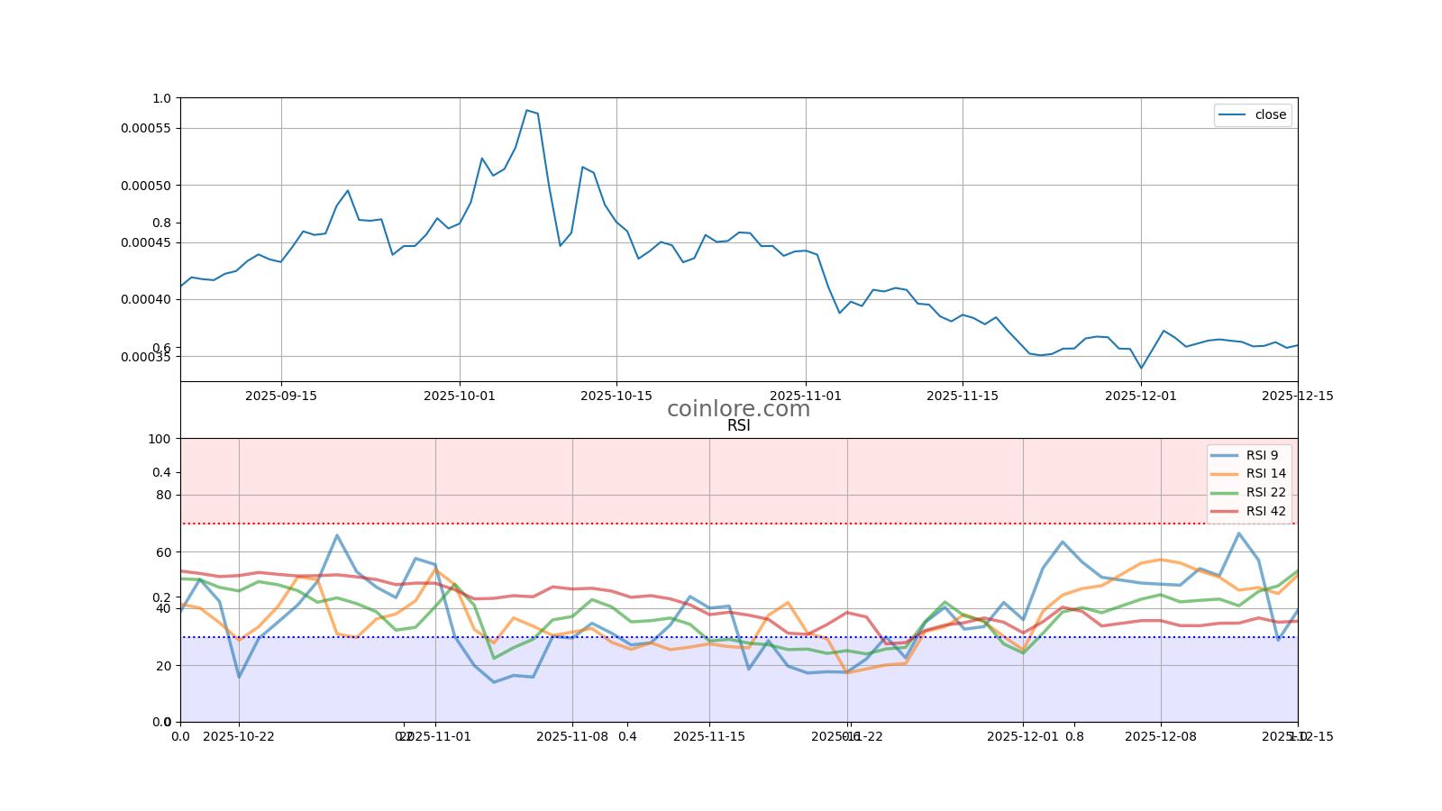 Mars Ecosystem Token RSI indicator