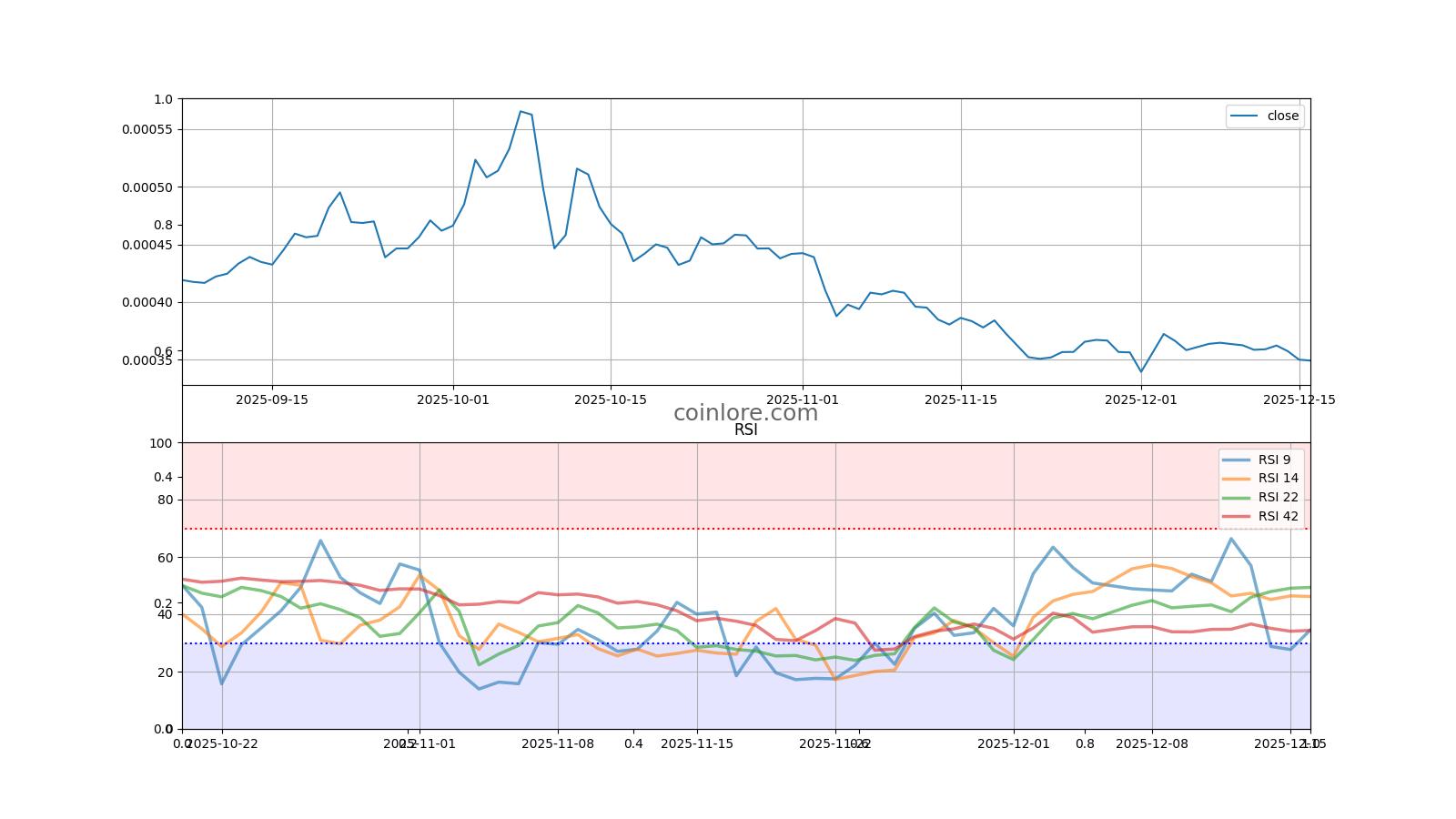 Mars Ecosystem Token RSI indicator