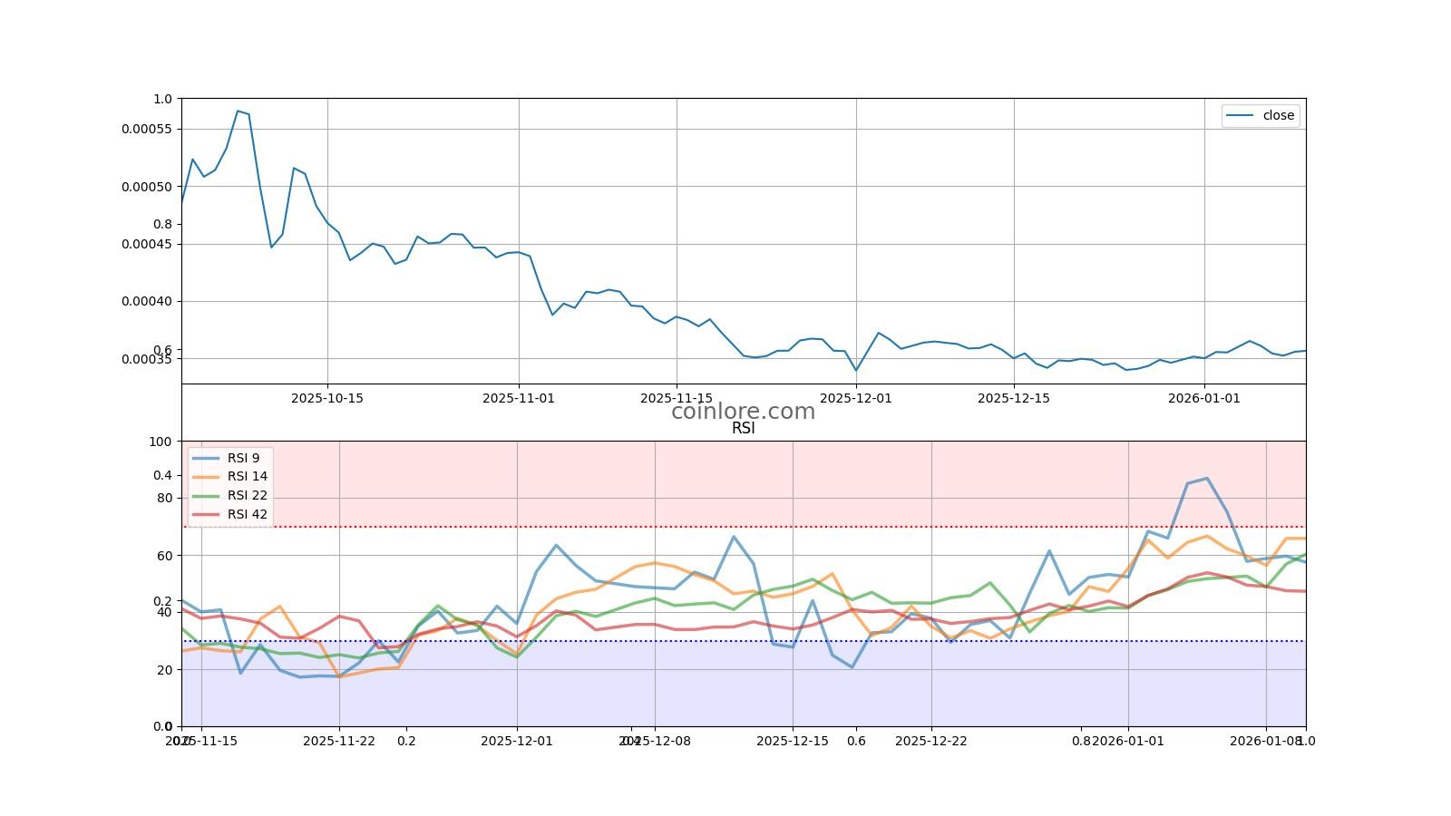 Mars Ecosystem Token RSI indicator