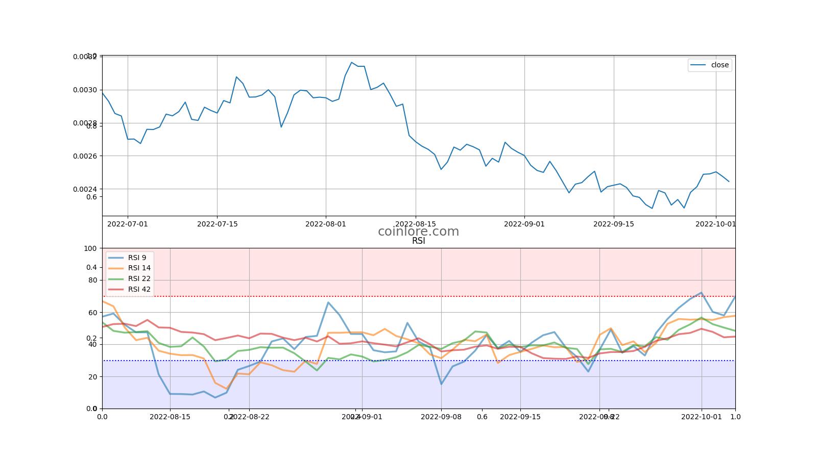 Mars Ecosystem Token RSI indicator