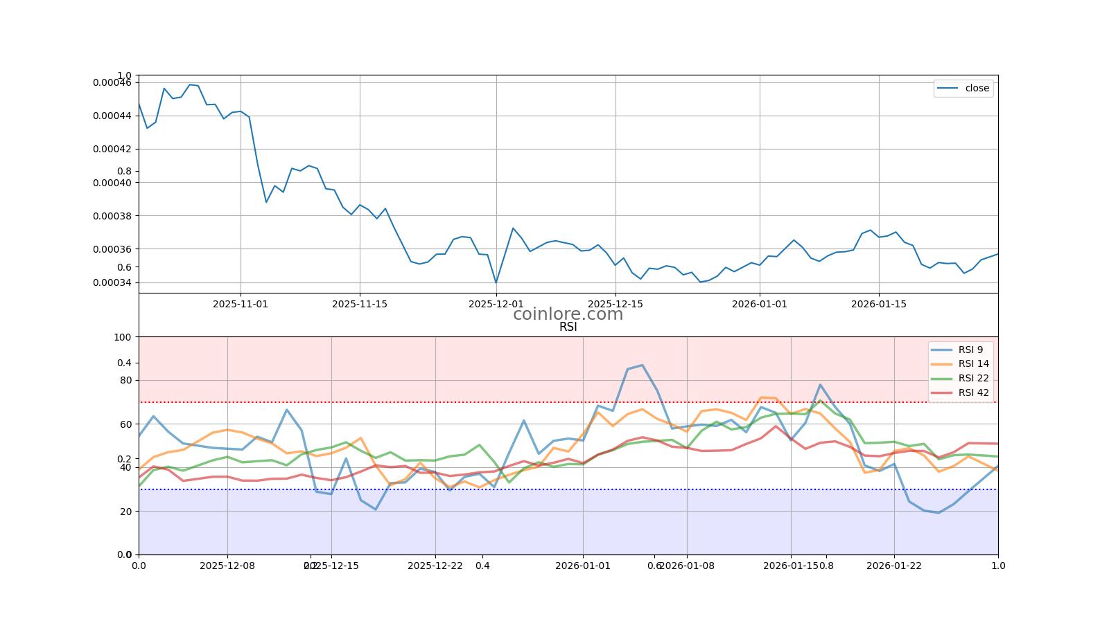 Mars Ecosystem Token RSI indicator