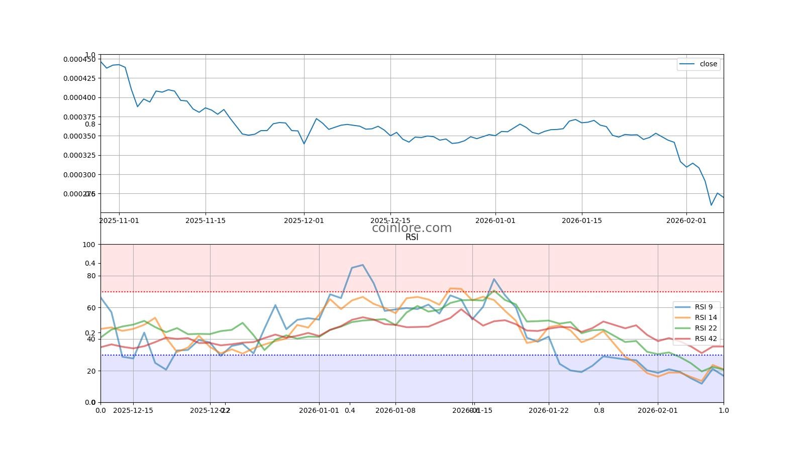 Mars Ecosystem Token RSI indicator