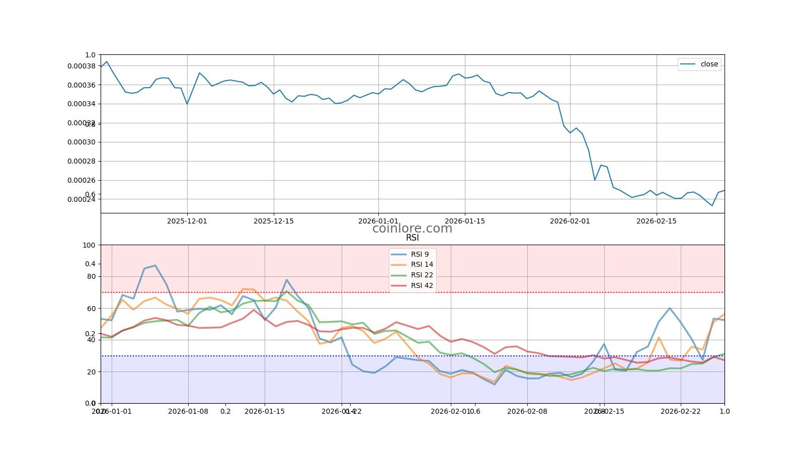 Mars Ecosystem Token RSI indicator