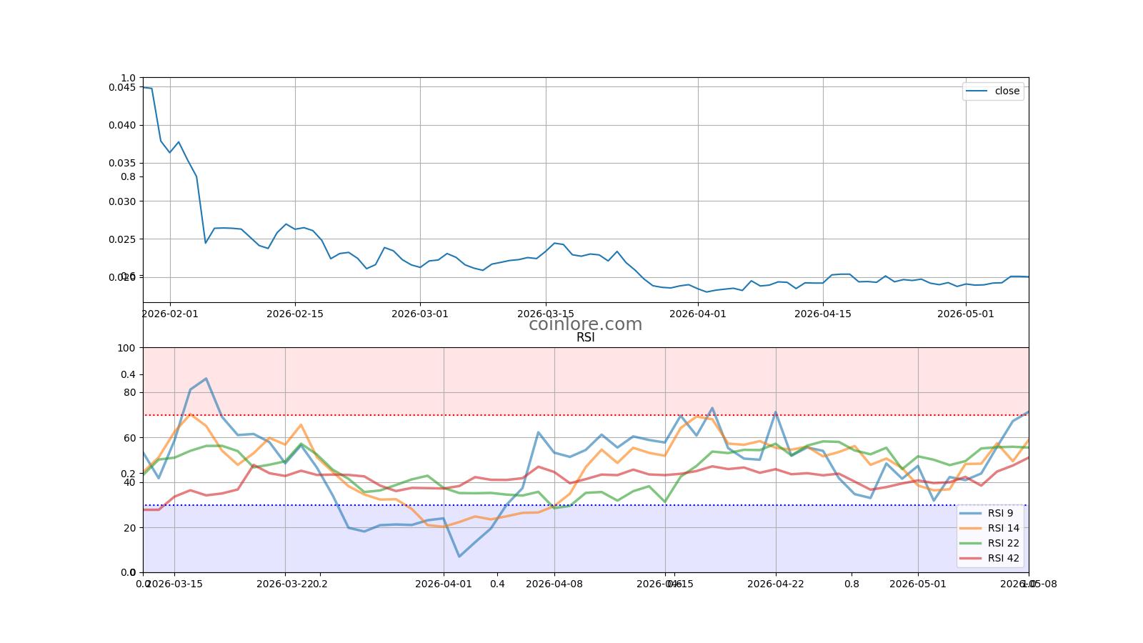 Mars Meme Inc RSI indicator