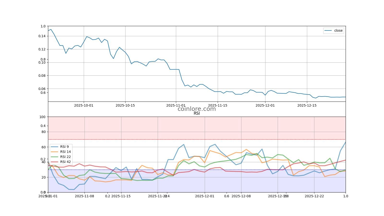 Mars Meme Inc RSI indicator