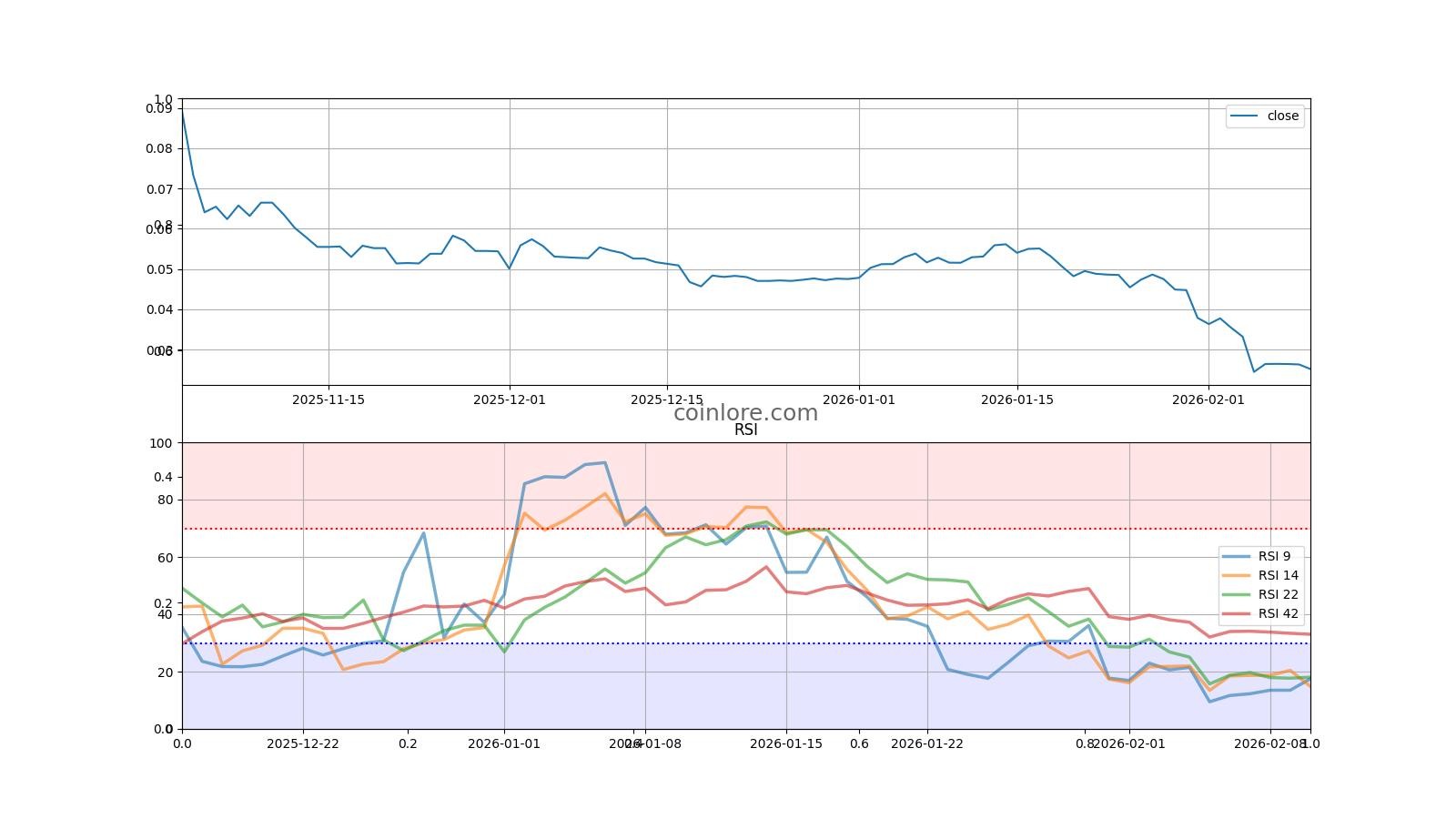 Mars Meme Inc RSI indicator