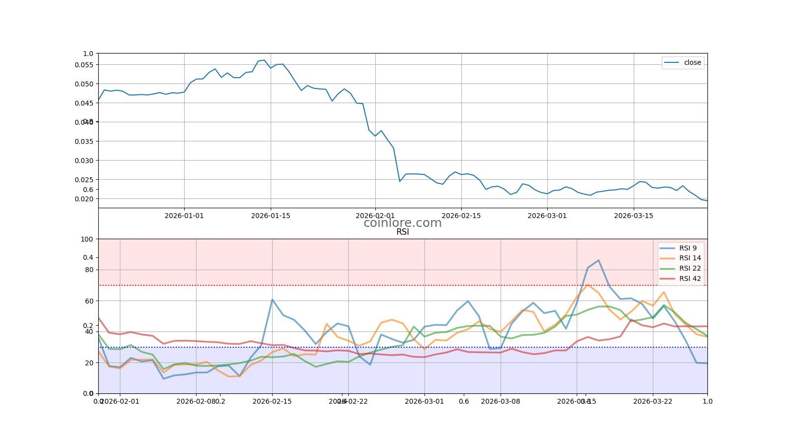 Mars Meme Inc RSI indicator