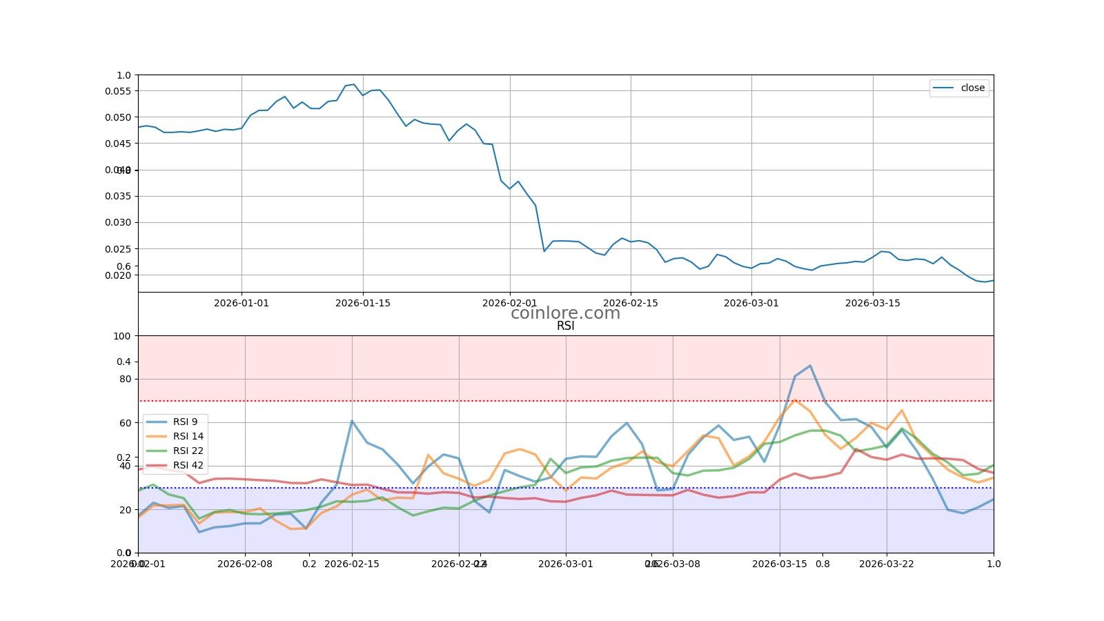 Mars Meme Inc RSI indicator