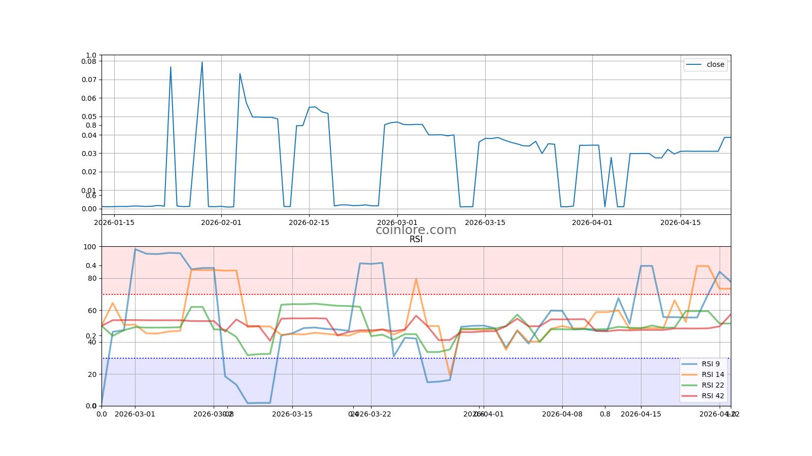Marscoin RSI indicator