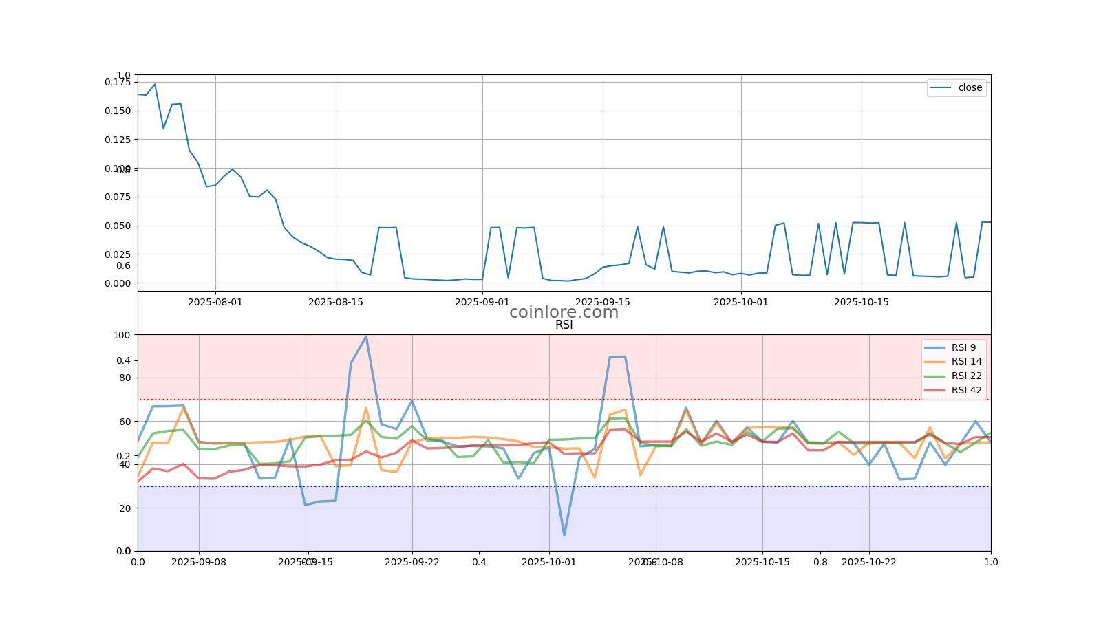 Marscoin RSI indicator
