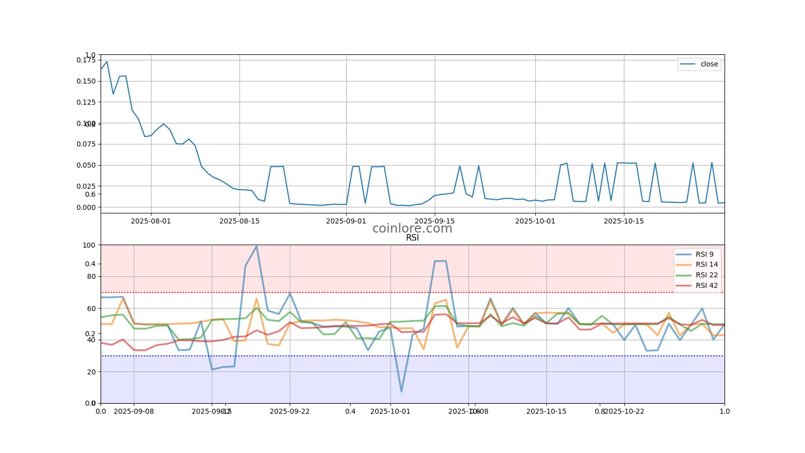 Marscoin RSI indicator