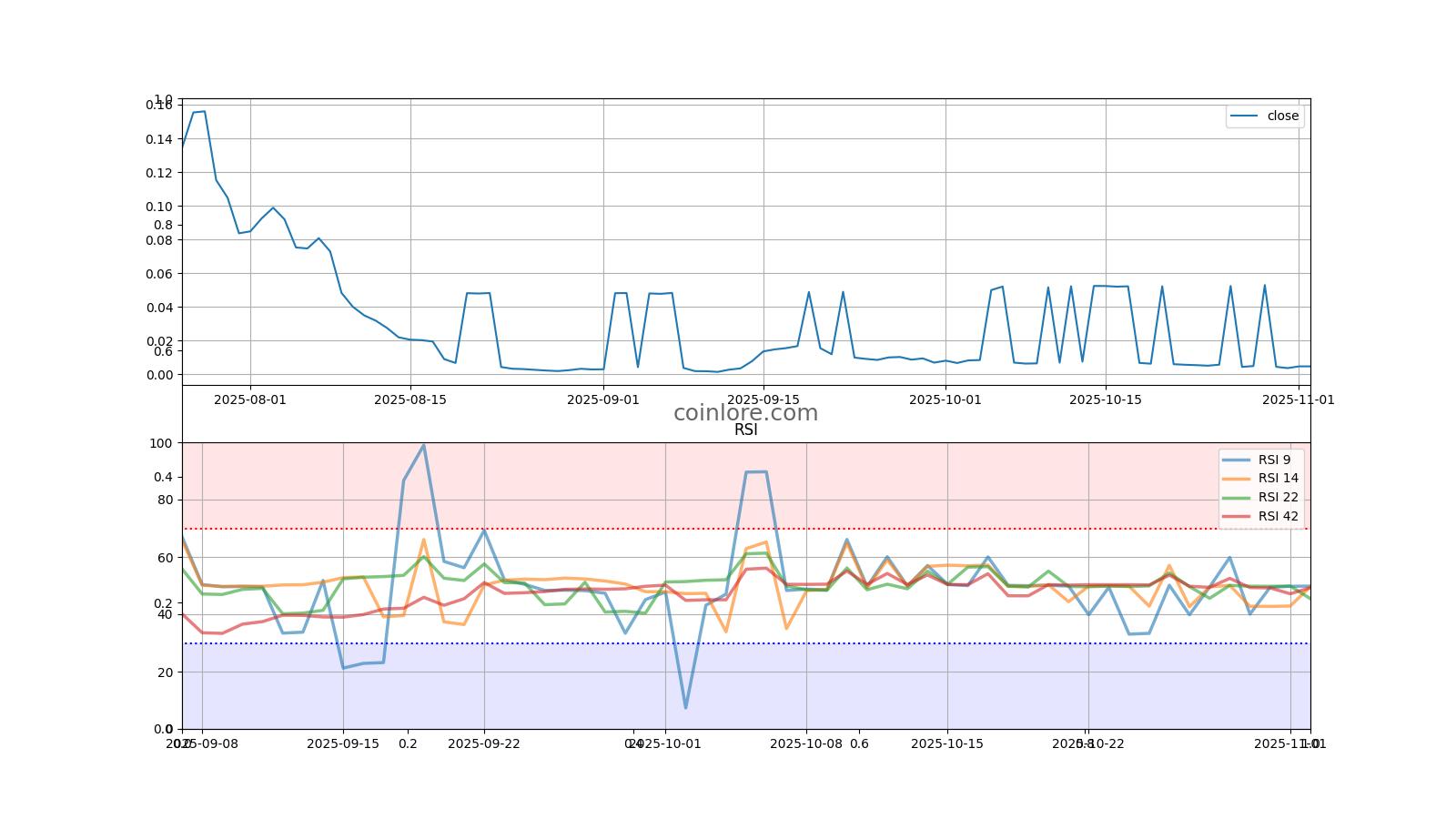 Marscoin RSI indicator