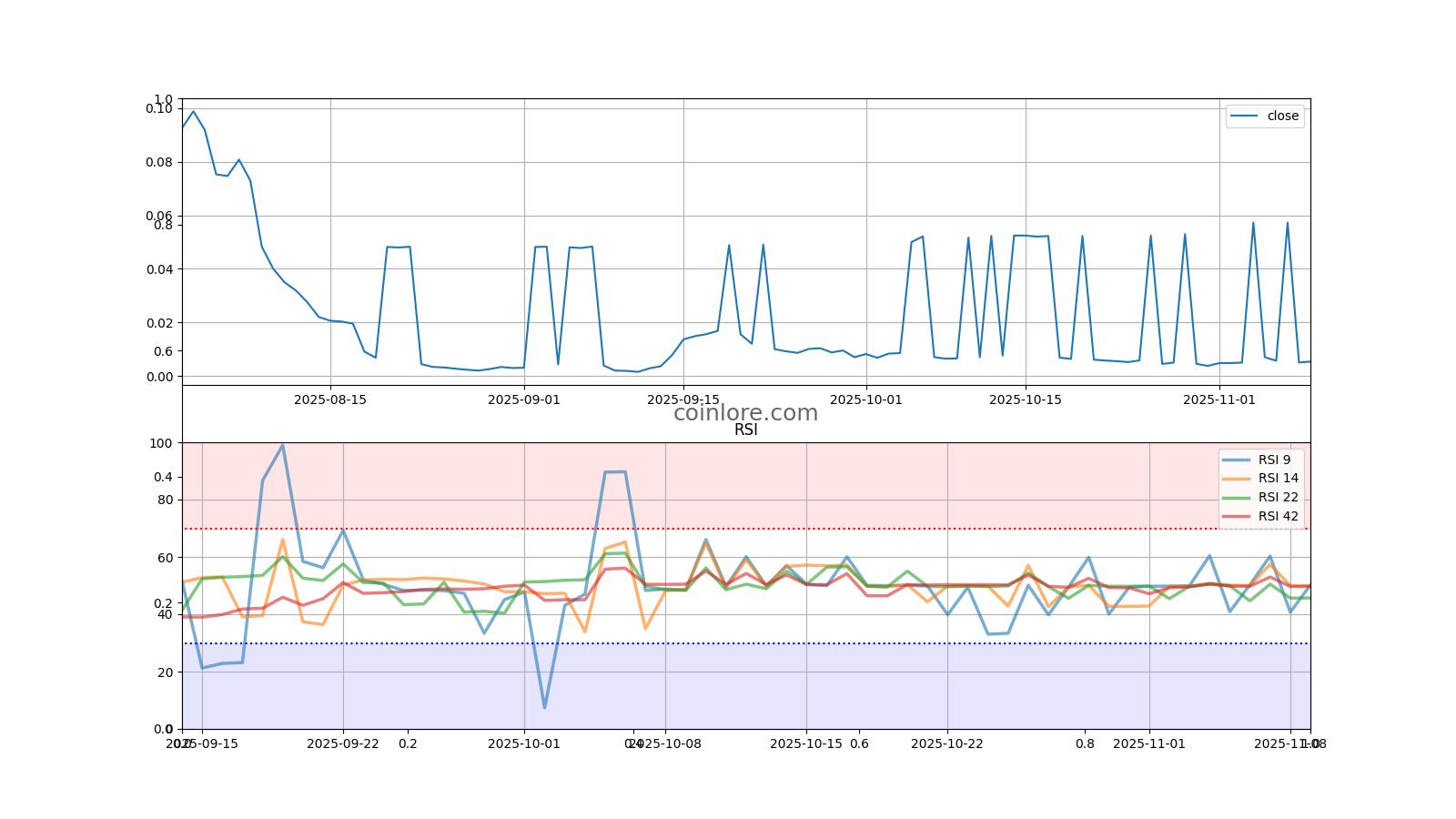 Marscoin RSI indicator