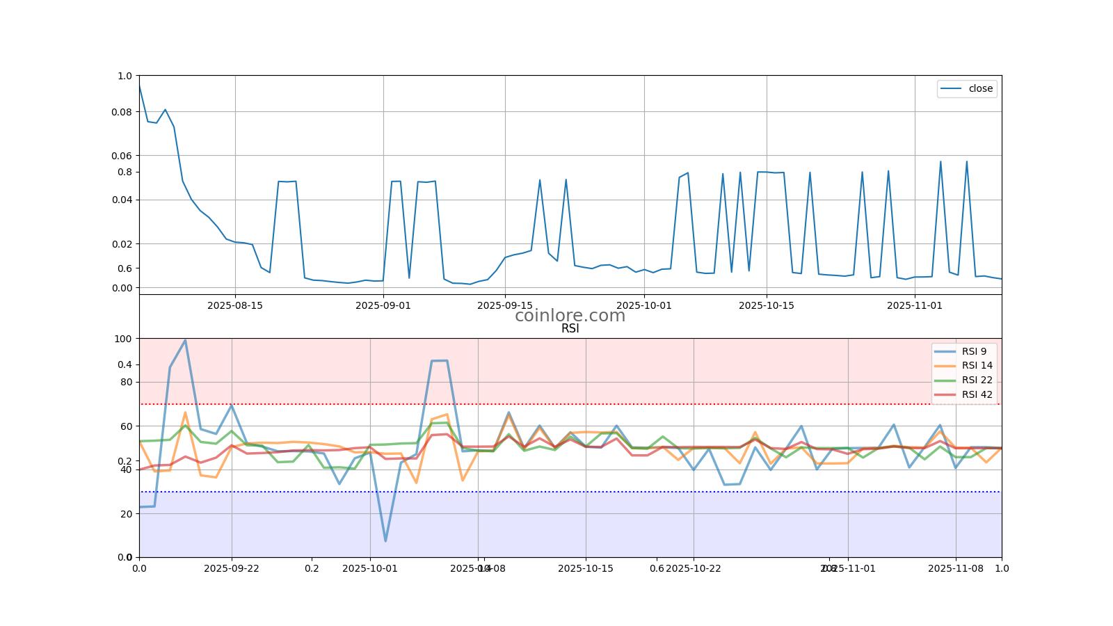 Marscoin RSI indicator