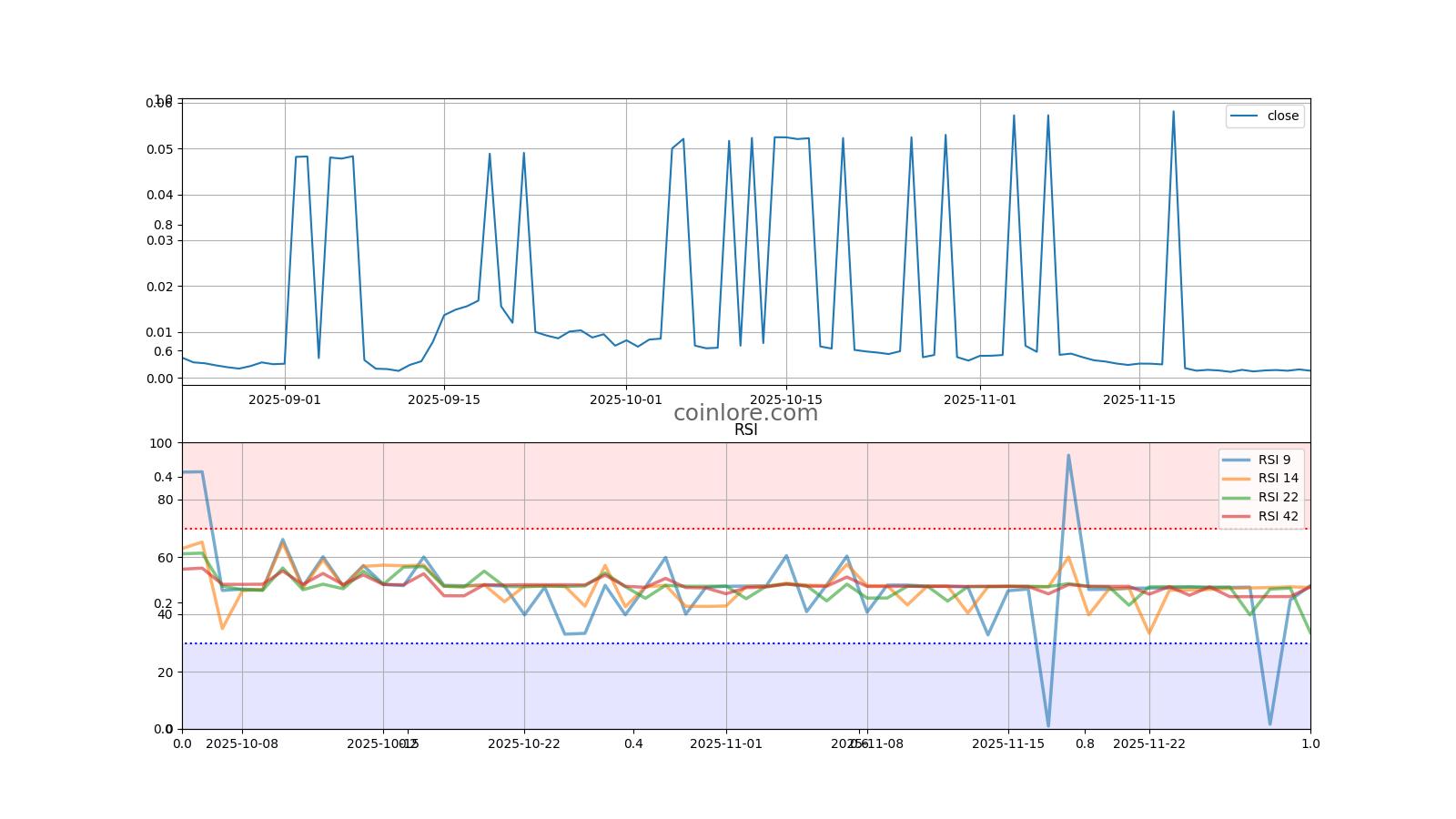 Marscoin RSI indicator