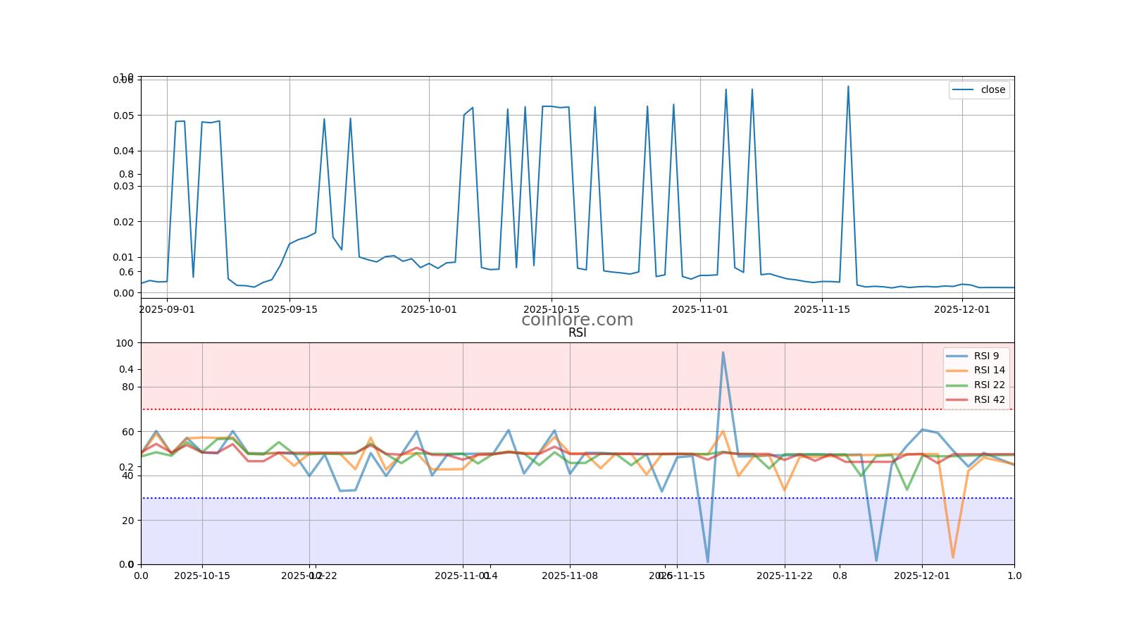 Marscoin RSI indicator