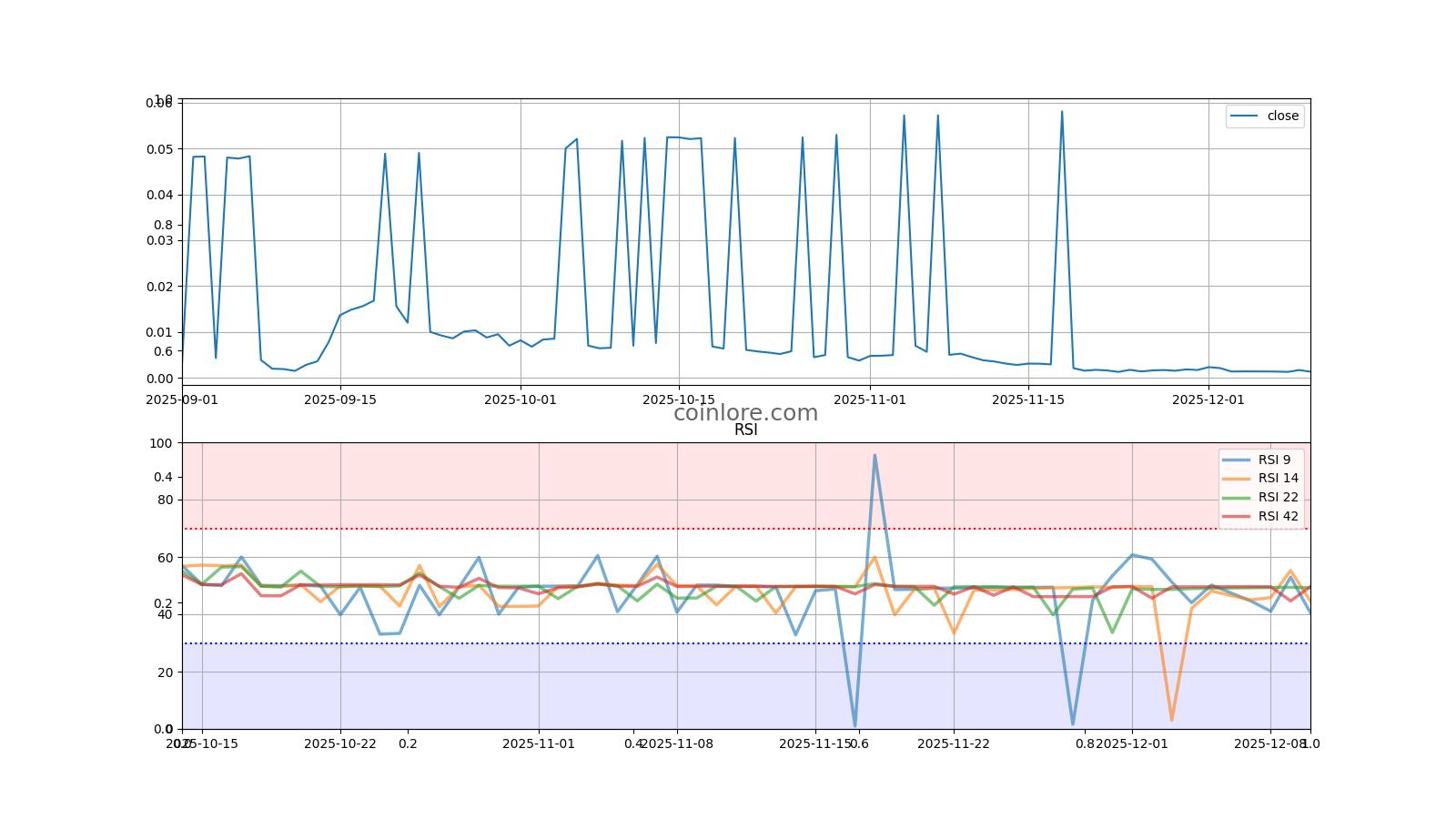 Marscoin RSI indicator