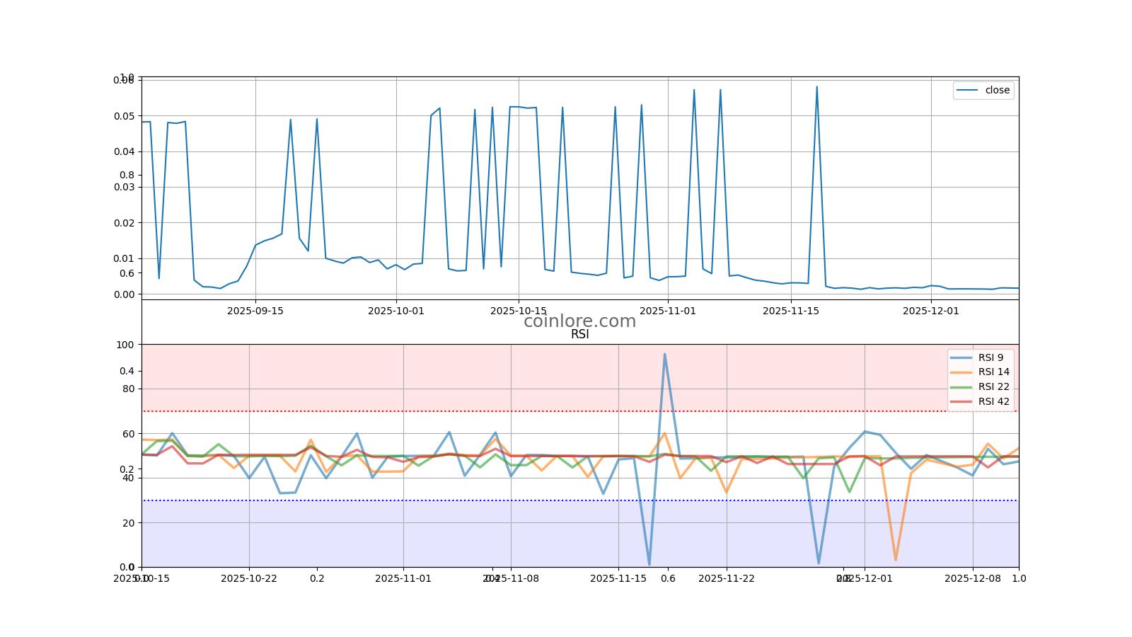 Marscoin RSI indicator