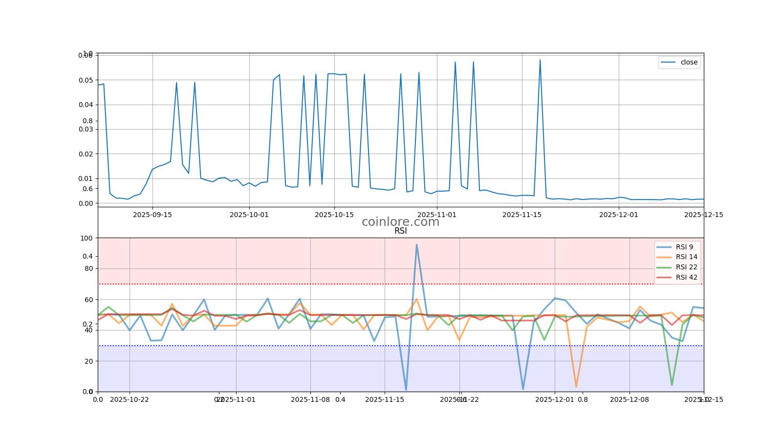 Marscoin RSI indicator