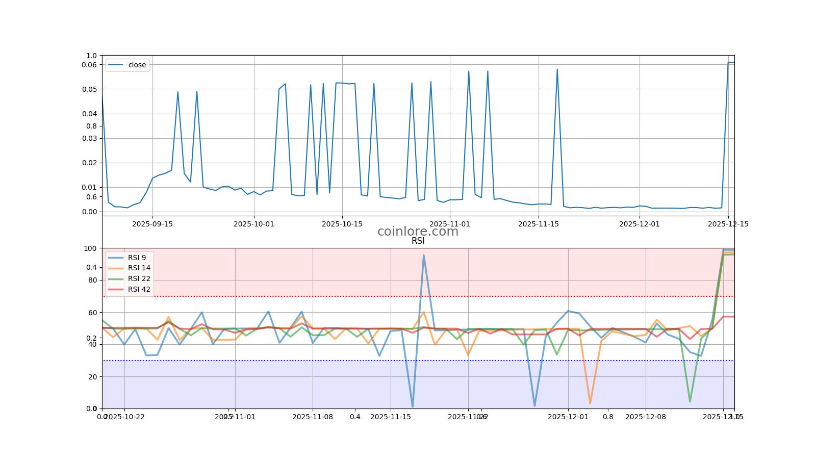 Marscoin RSI indicator