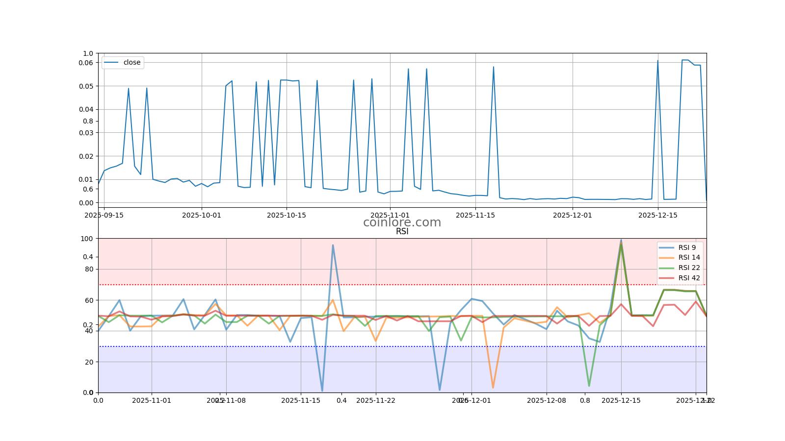 Marscoin RSI indicator