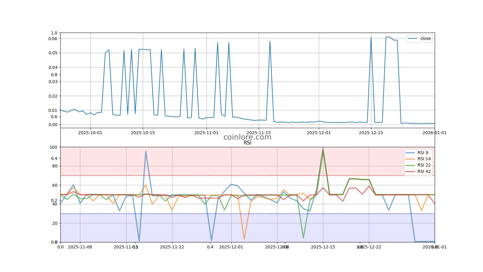Marscoin RSI indicator