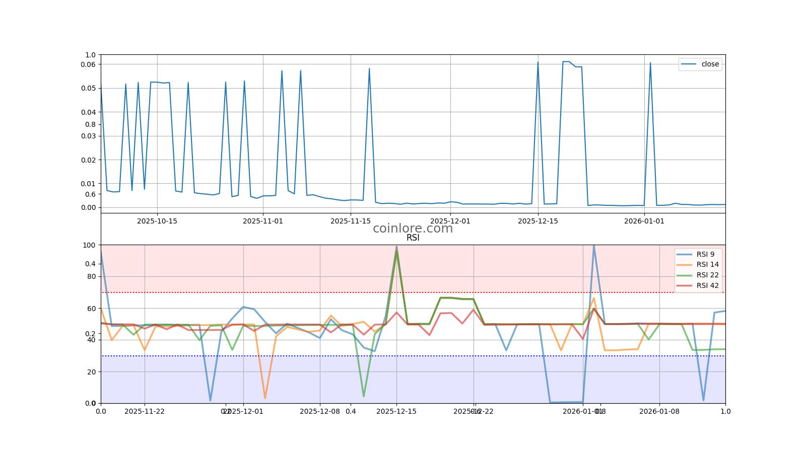 Marscoin RSI indicator