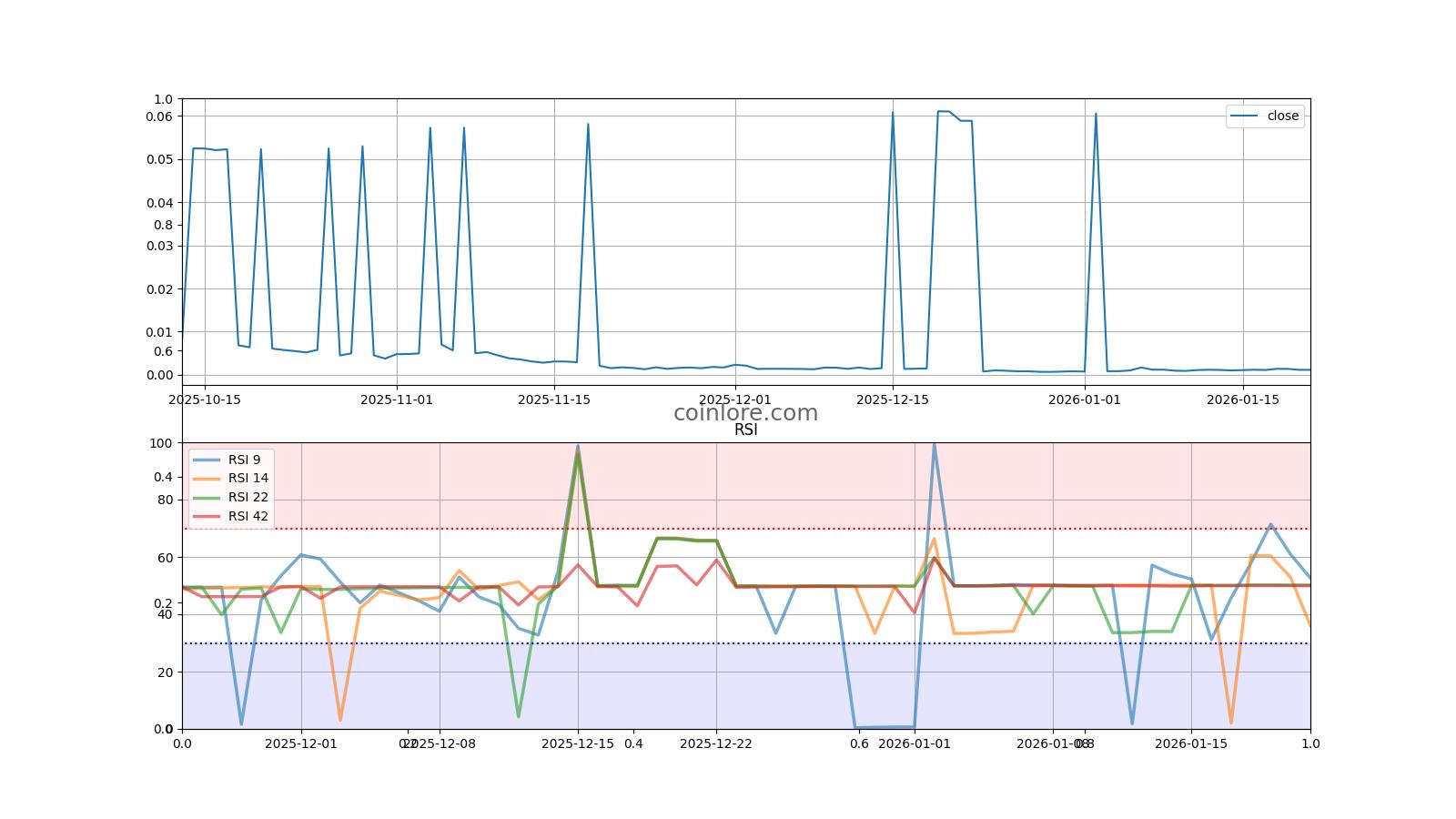 Marscoin RSI indicator