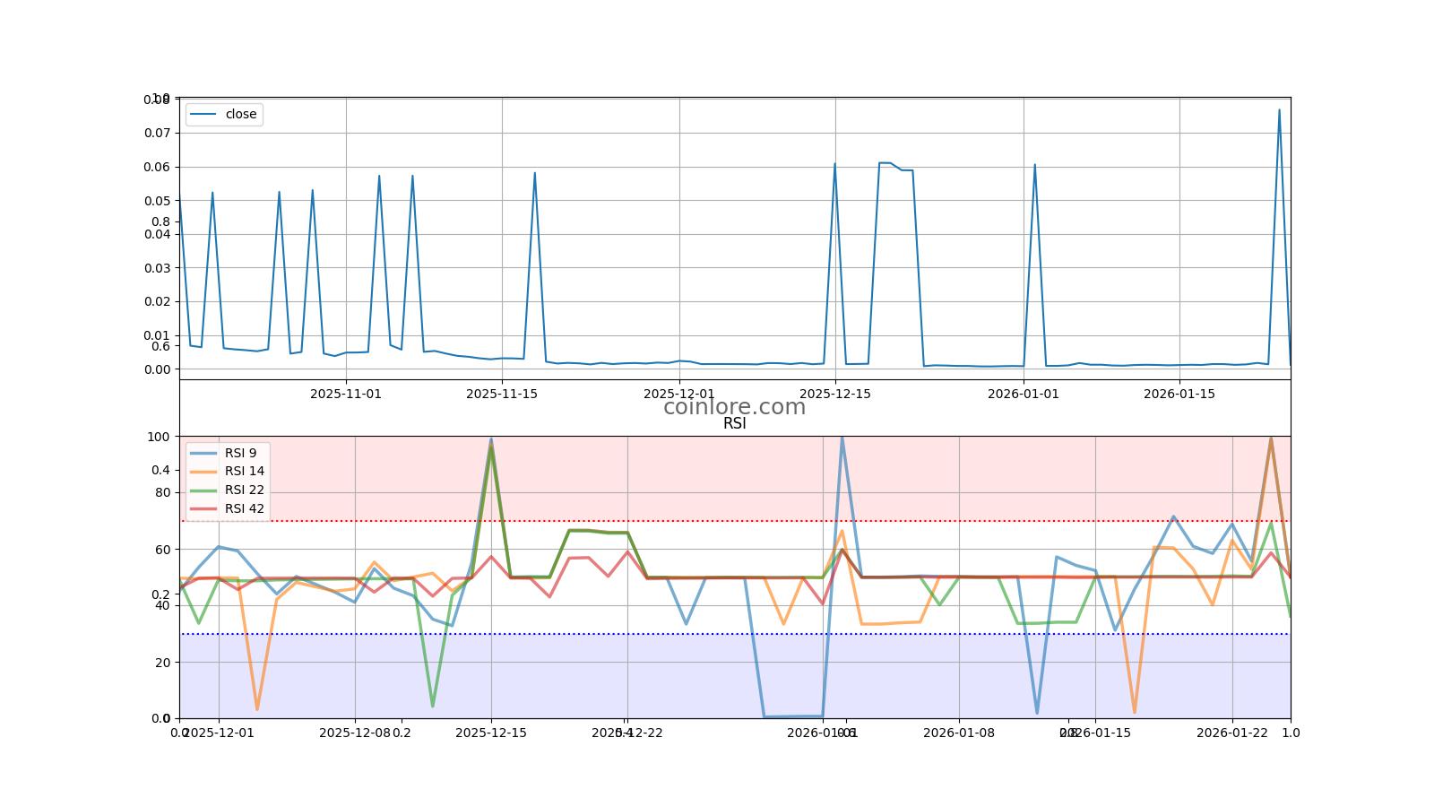 Marscoin RSI indicator