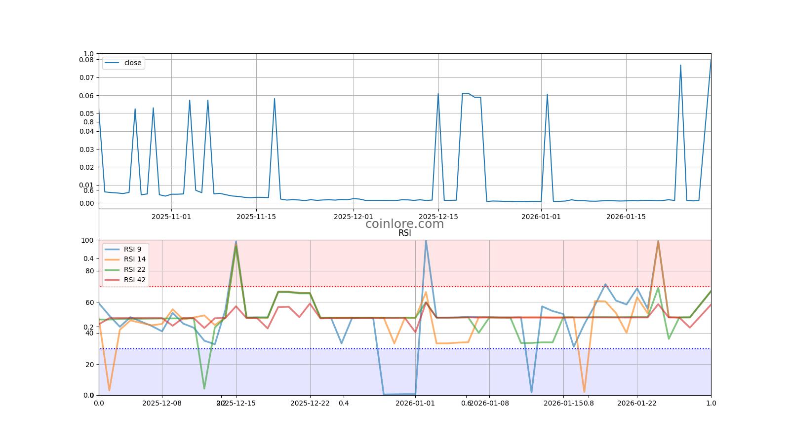 Marscoin RSI indicator