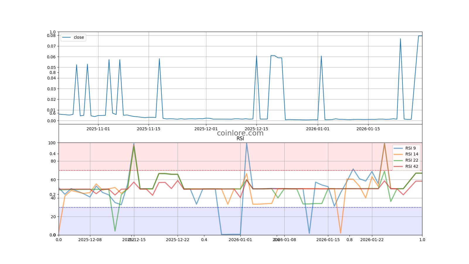 Marscoin RSI indicator