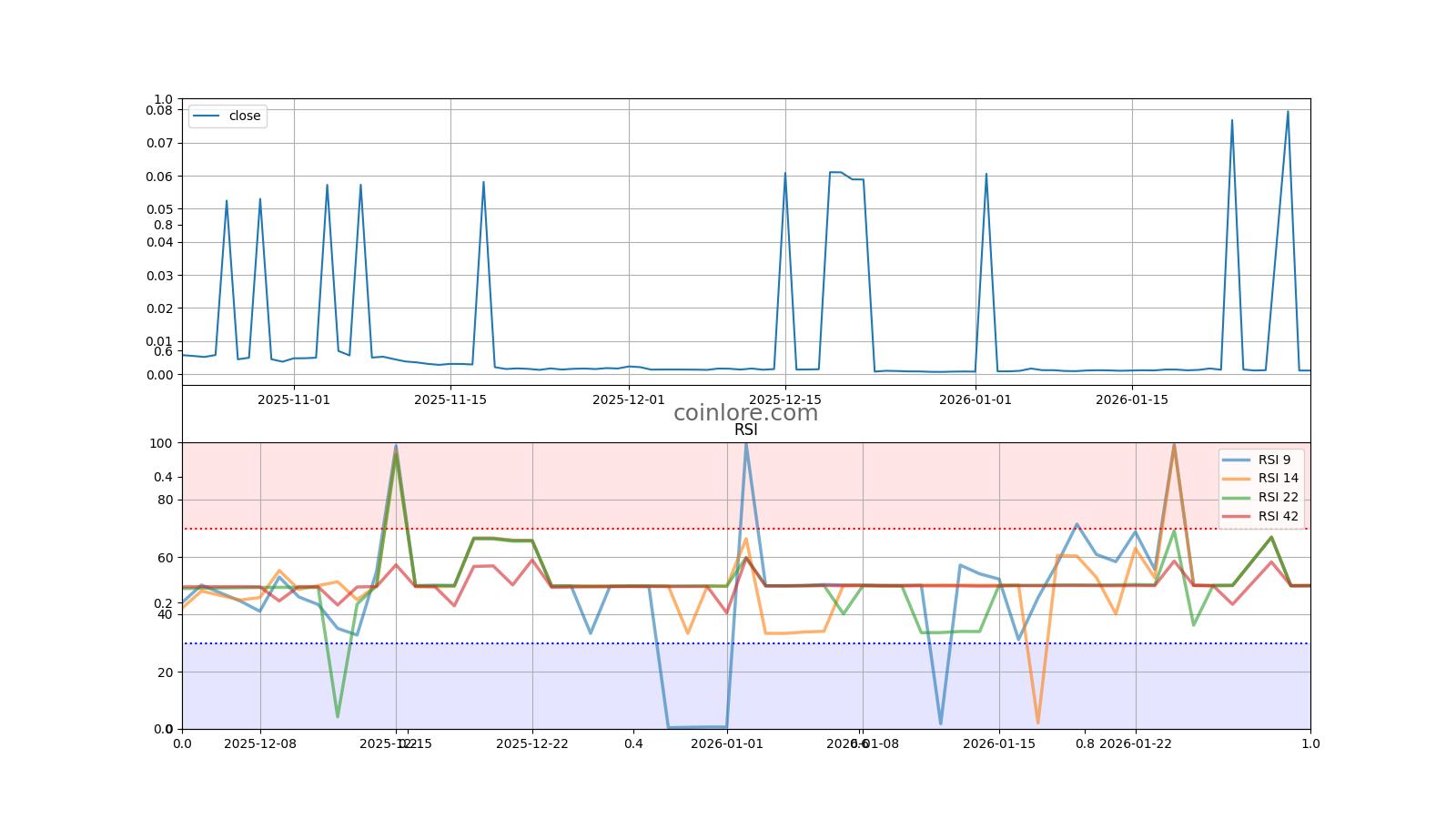 Marscoin RSI indicator