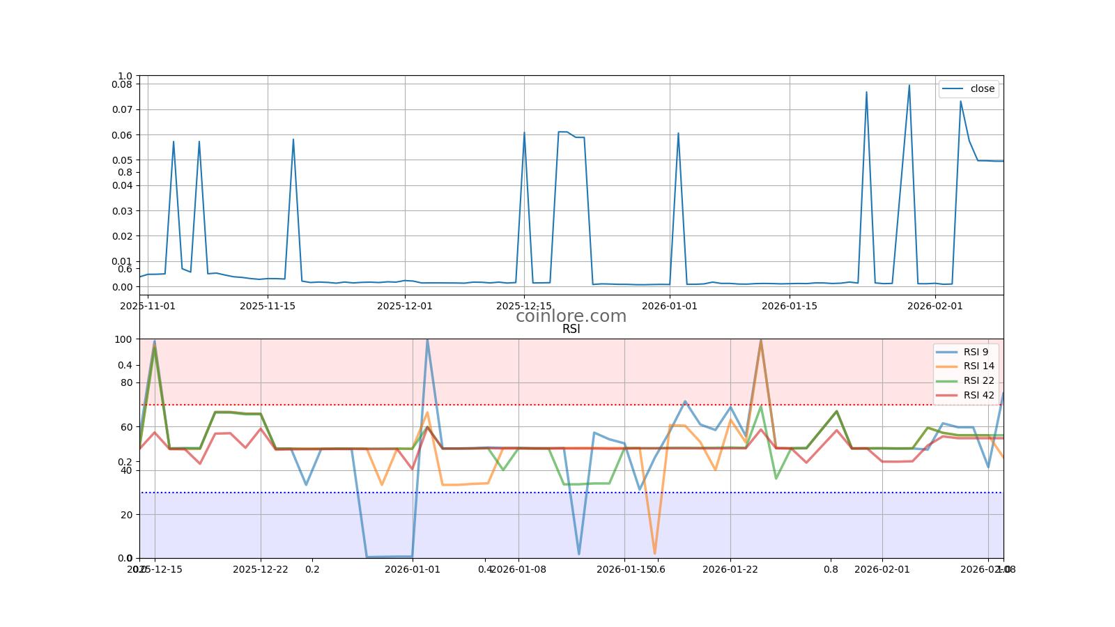 Marscoin RSI indicator